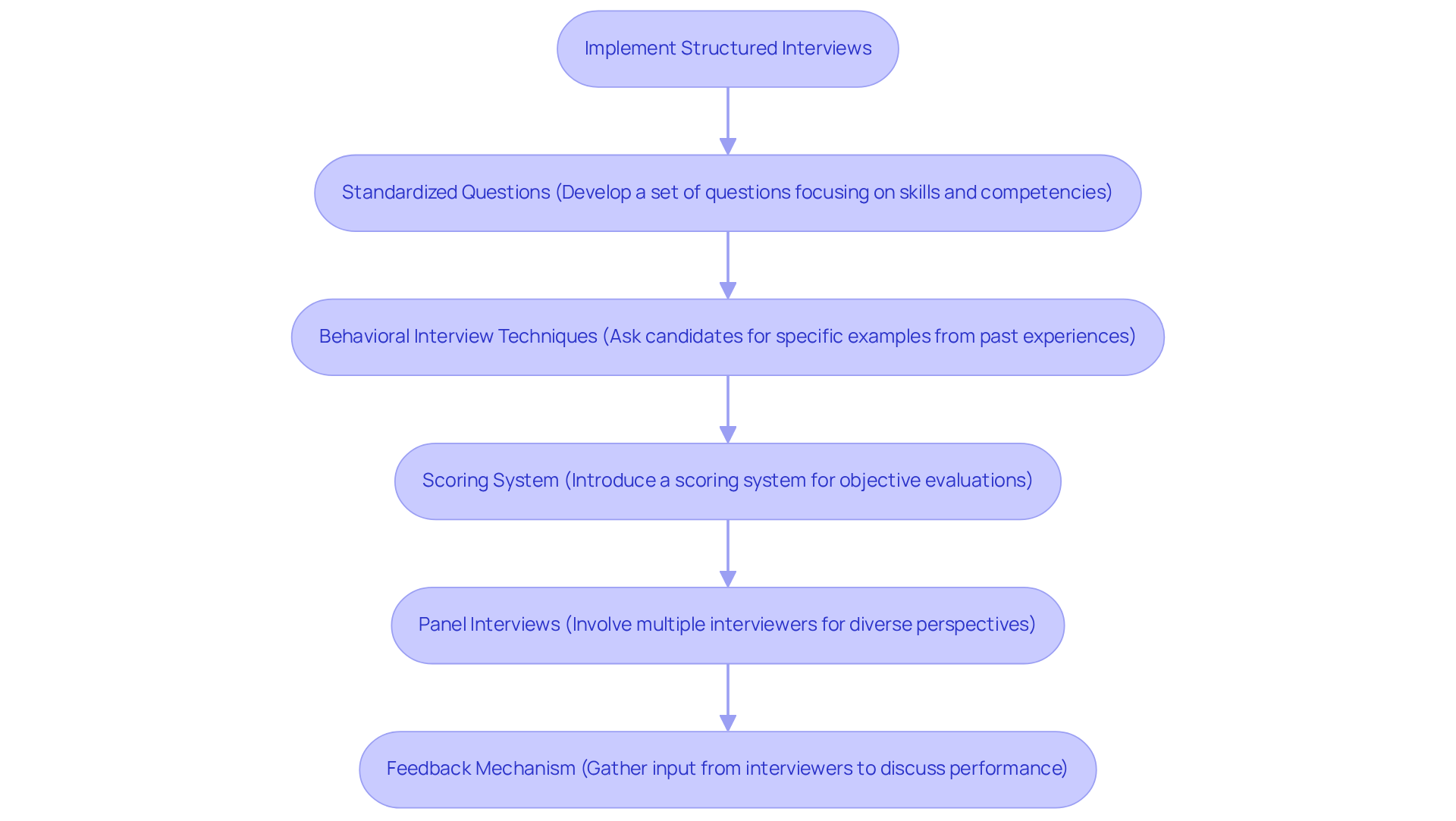Follow the arrows to see the steps in the structured interview process. Each box represents a best practice that contributes to making better hiring decisions. Follow the arrows to see the steps in the structured interview process. Each box represents a best practice that contributes to making better hiring decisions.