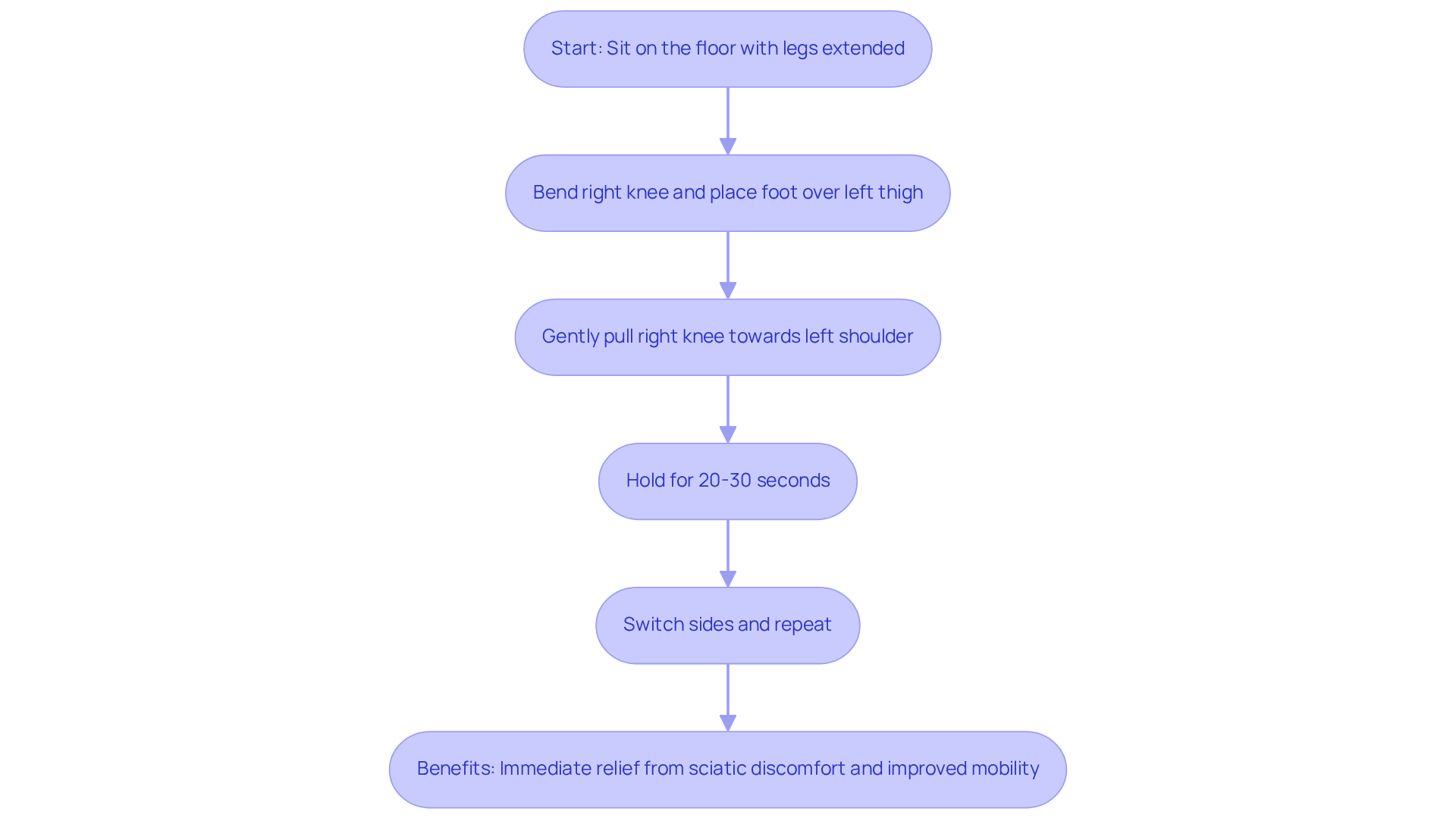 Follow the arrows to see how to perform the Seated Glute Stretch step by step. Each box represents a part of the process, and the final box shows the benefits you can expect from doing this stretch regularly.