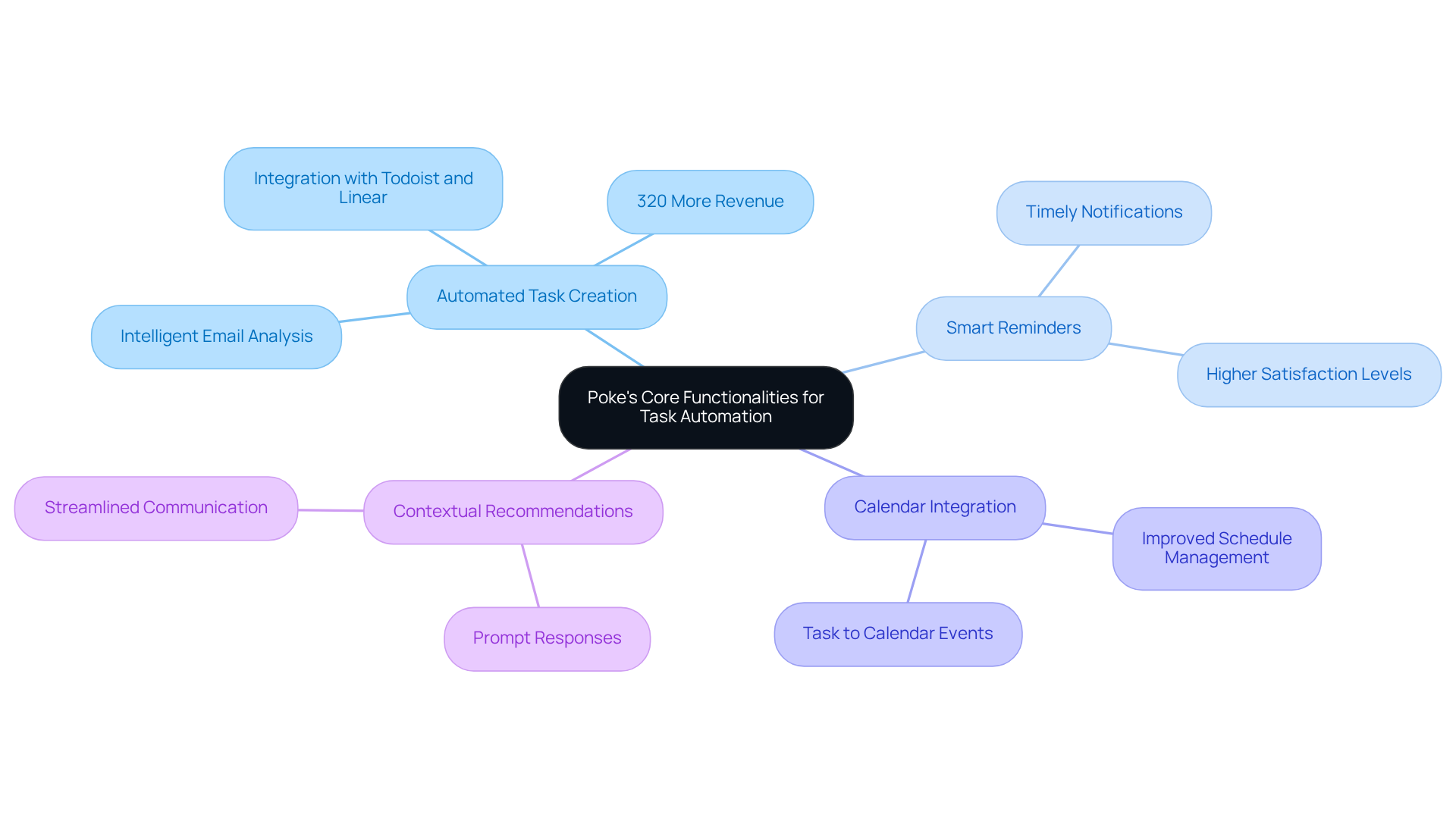 The central node represents the main theme of task automation, while each branch highlights a key feature of Poke. Sub-branches provide additional details or statistics, helping you understand how each feature contributes to improved productivity.