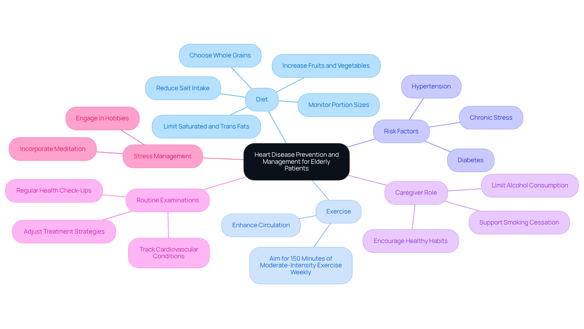 The central idea is heart disease management. Each branch represents a key area for improvement, with specific actions or suggestions to help seniors maintain their heart health. The central idea is heart disease management. Each branch represents a key area for improvement, with specific actions or suggestions to help seniors maintain their heart health.