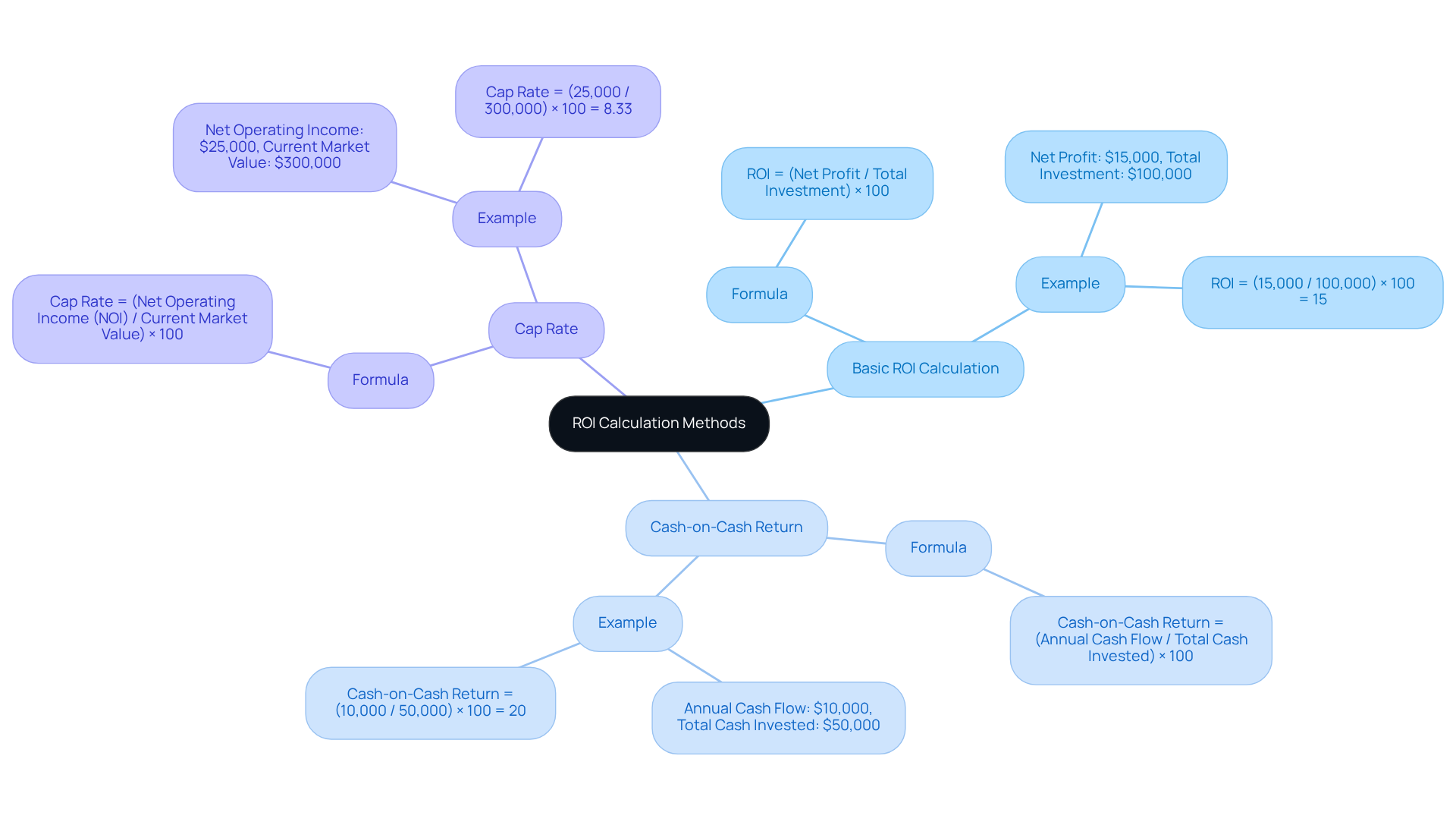 The central node represents the overall topic of ROI calculations. Each branch shows a different method, with formulas and examples to help you understand how to calculate ROI effectively.
