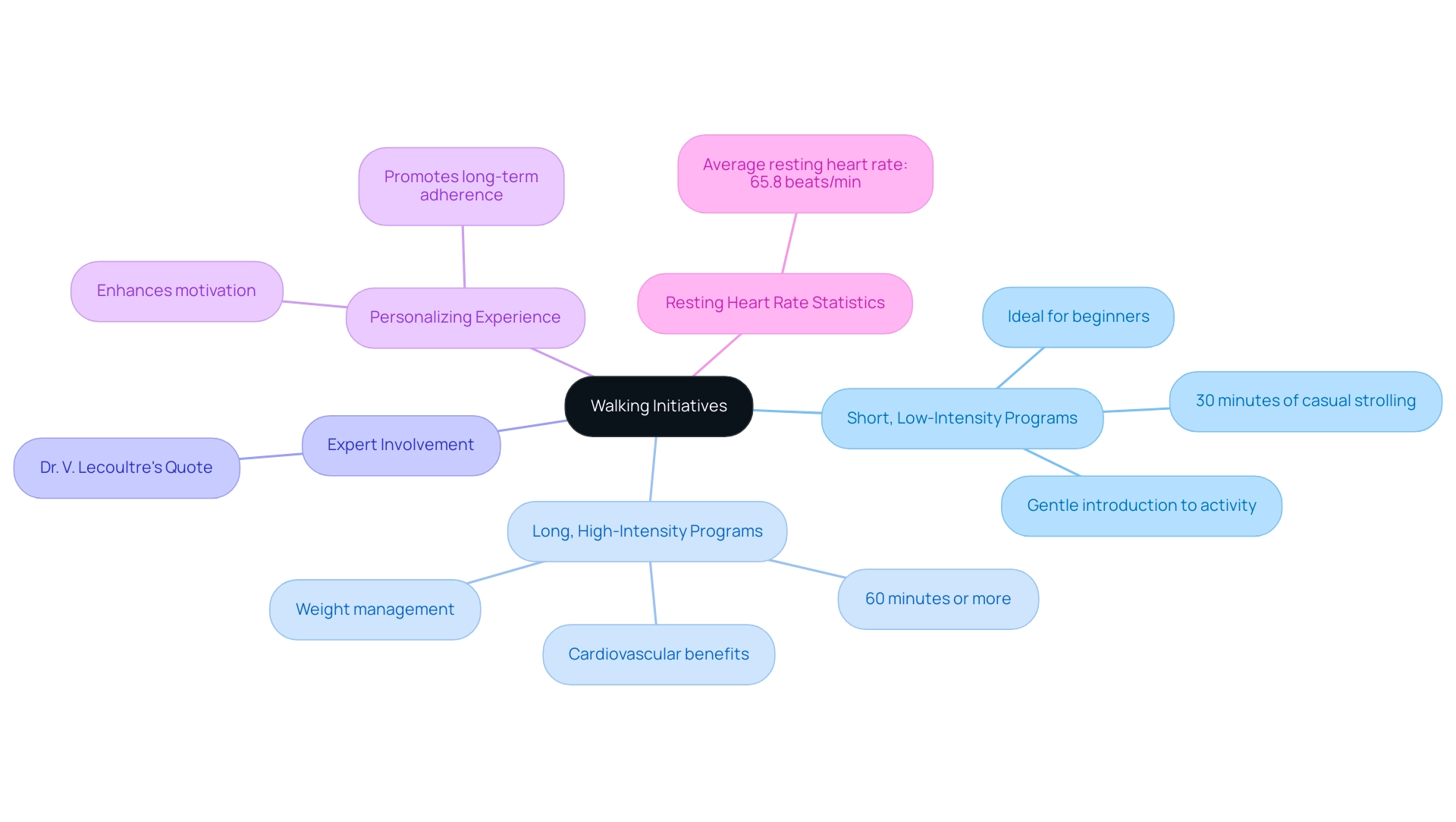 The central node represents walking initiatives, with branches for short and long programs. Sub-branches highlight specific characteristics and benefits.