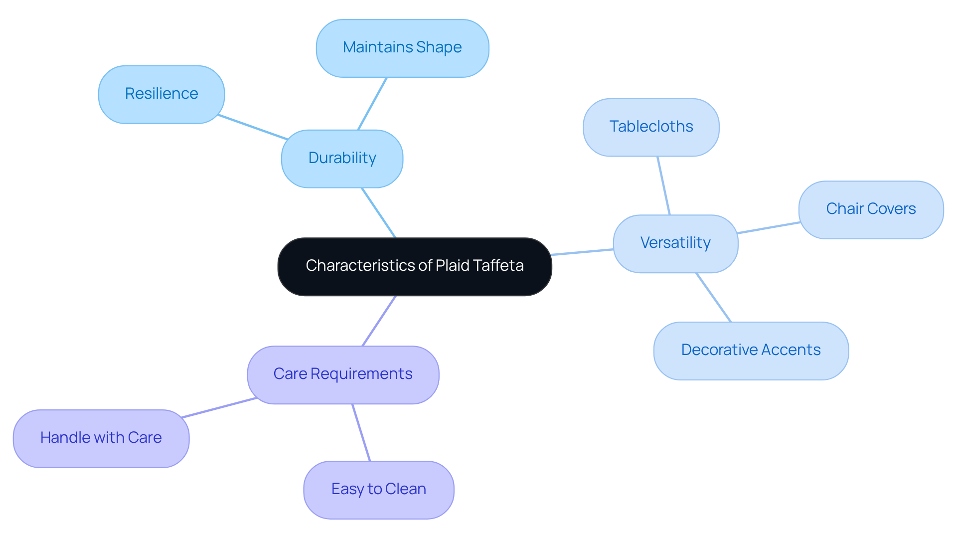 The central node represents plaid taffeta, while the branches show its key features. Each sub-point provides more detail about how these characteristics impact its use in events.