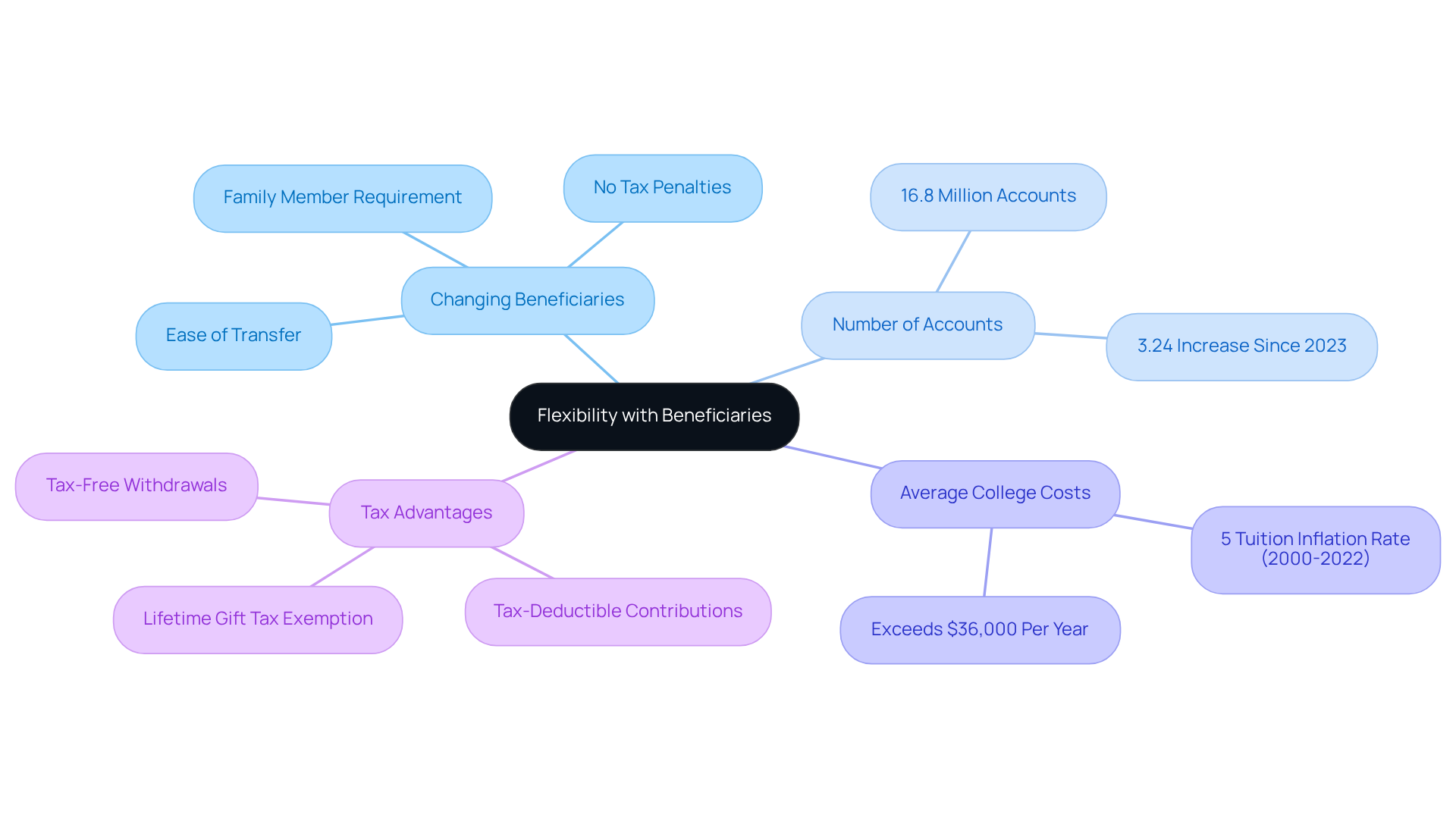 The central node represents the main topic. Each branch reveals related concepts, showing how they connect to the idea of flexibility in managing 529 plans. The sub-branches provide additional details, making it easier to understand the overall benefits and options available. The central node represents the main topic. Each branch reveals related concepts, showing how they connect to the idea of flexibility in managing 529 plans. The sub-branches provide additional details, making it easier to understand the overall benefits and options available.
