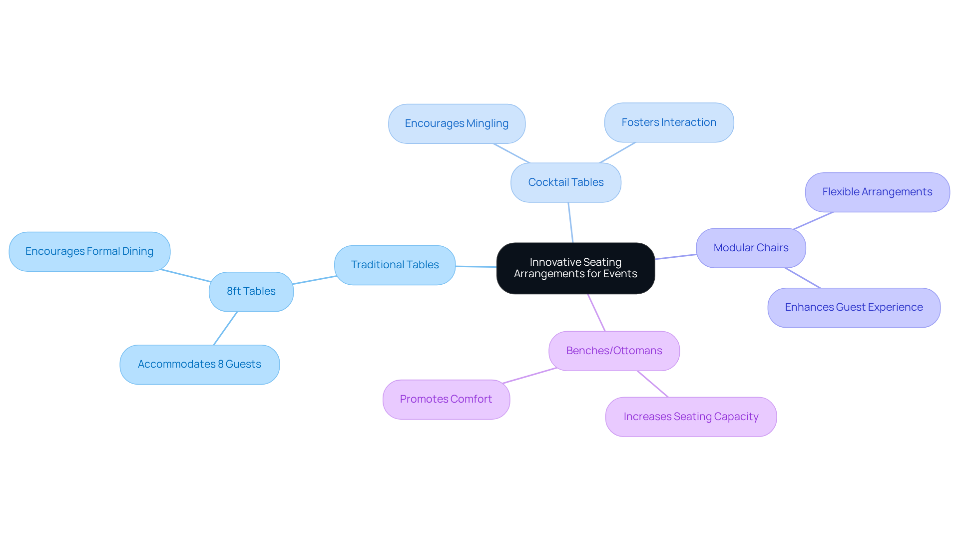 The center represents the main topic of seating arrangements, while the branches show different types of seating and their benefits. Follow the branches to explore how each arrangement can enhance guest interaction and create a memorable event atmosphere. The center represents the main topic of seating arrangements, while the branches show different types of seating and their benefits. Follow the branches to explore how each arrangement can enhance guest interaction and create a memorable event atmosphere.