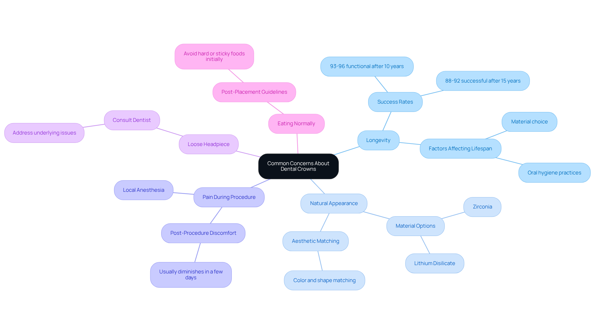 This mindmap helps you navigate the common questions about dental crowns. Each branch represents a specific concern, and you can follow the sub-branches for detailed information. It's designed to give you a clear overview of what to expect and how to care for your dental restoration. This mindmap helps you navigate the common questions about dental crowns. Each branch represents a specific concern, and you can follow the sub-branches for detailed information. It's designed to give you a clear overview of what to expect and how to care for your dental restoration.