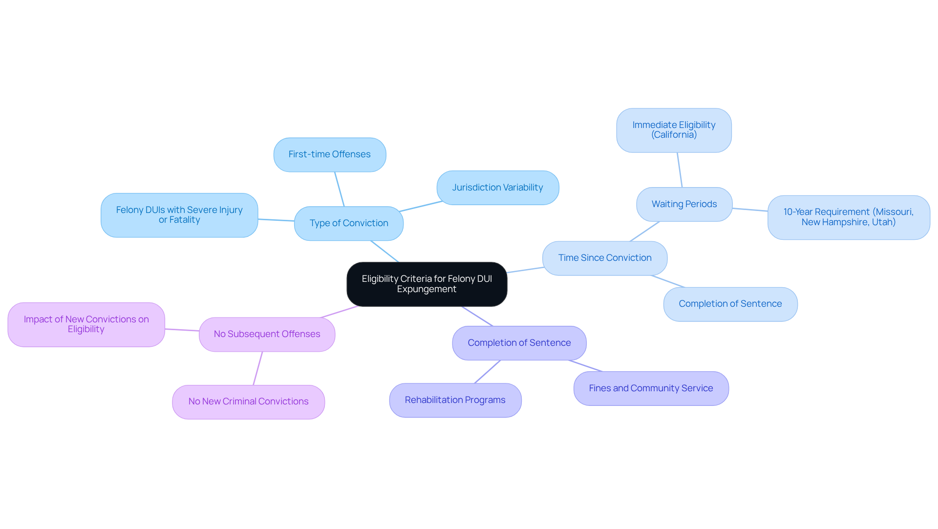 This mindmap starts with the main topic in the center and branches out into the key factors that determine eligibility for expungement. Each branch represents a different criterion, and the sub-branches provide more details or examples. Follow the branches to understand what you need to consider for expunging a felony DUI from your record.