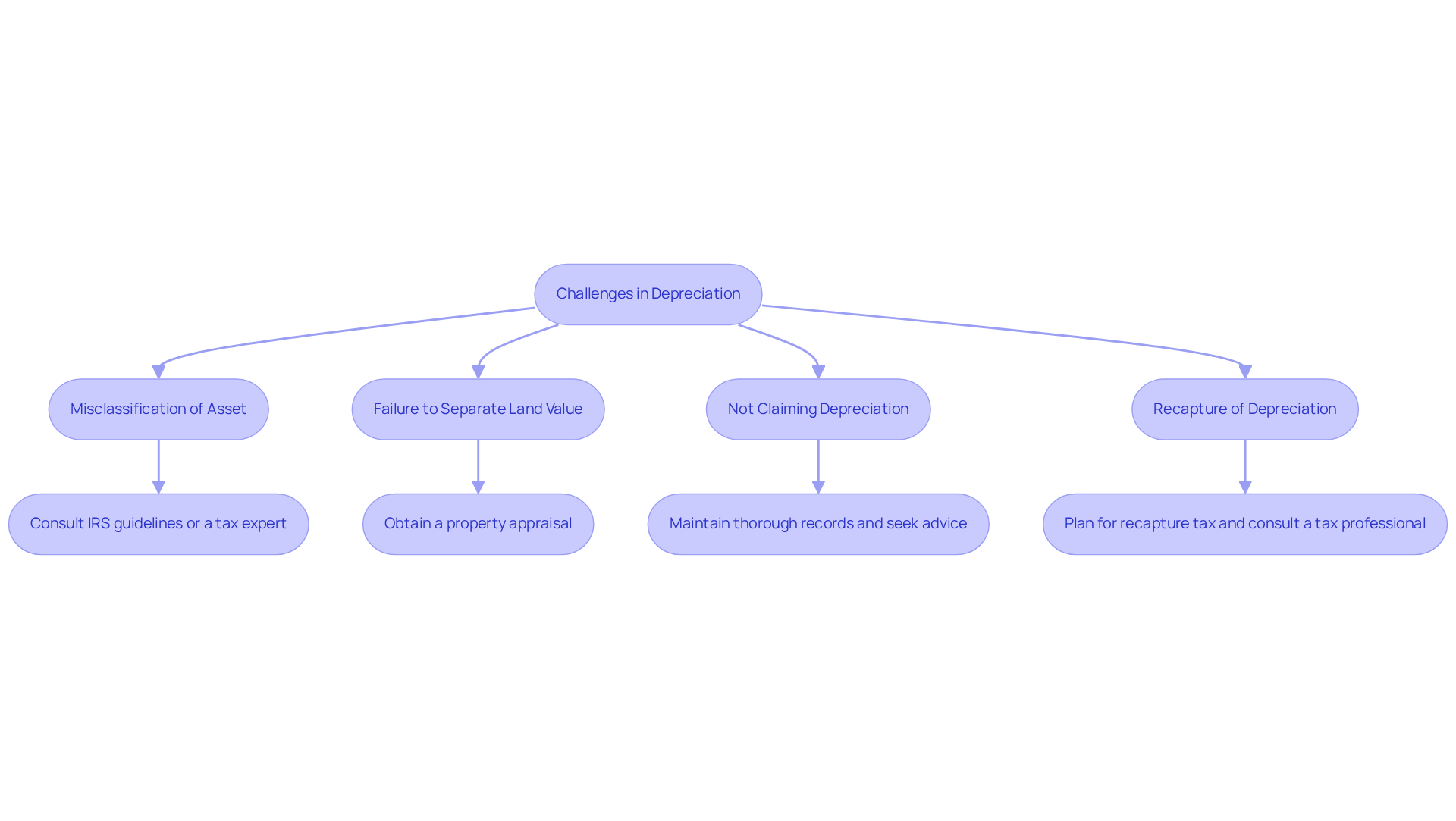 This flowchart helps you see common challenges investors face with asset depreciation and the solutions to overcome them. Each challenge leads to a specific solution, guiding you through the process of managing depreciation effectively.