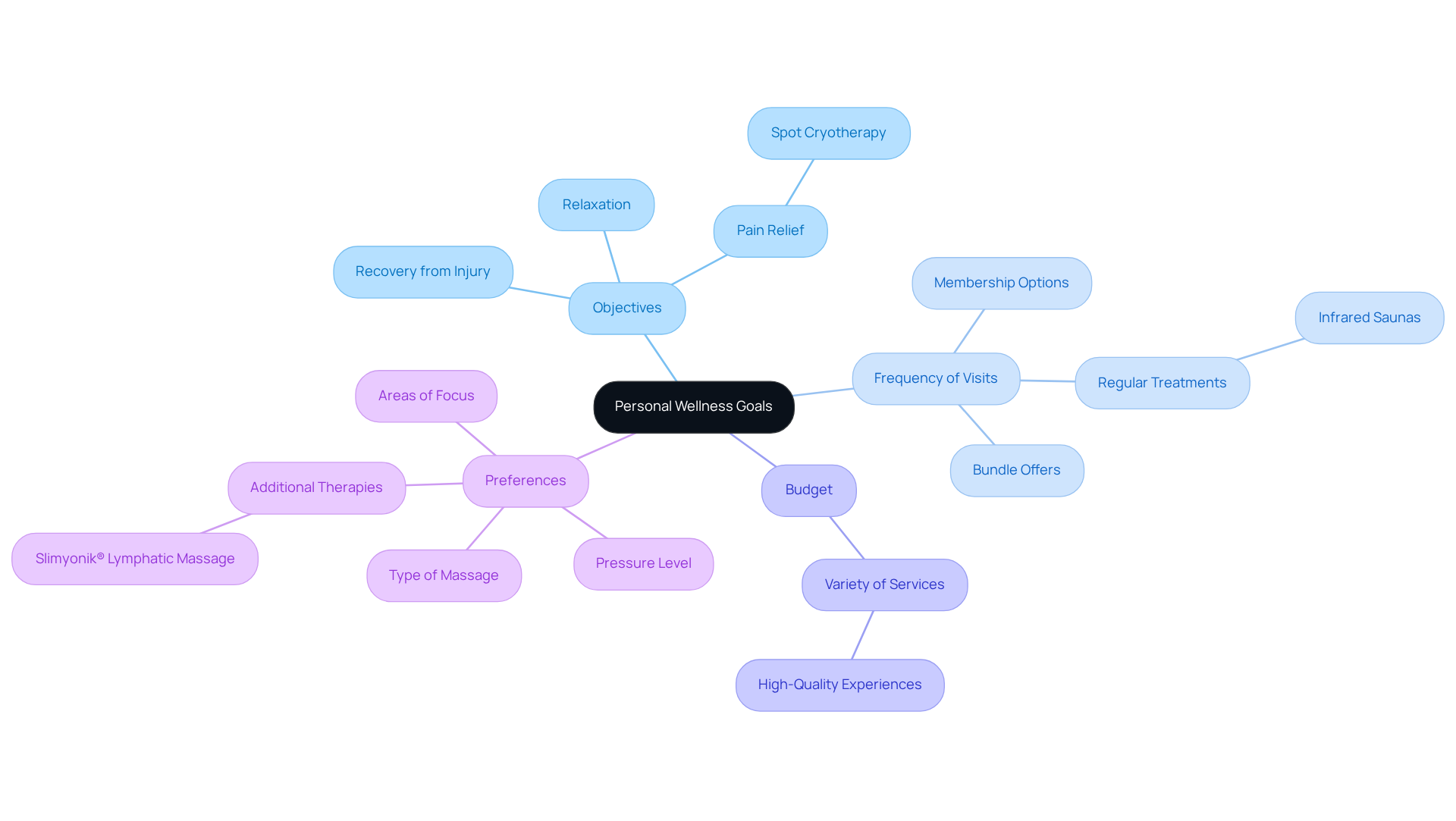 This mindmap helps you visualize the different aspects of your wellness journey. Start at the center with your goals, then explore each branch to see what factors you need to consider when choosing a massage spa package. This mindmap helps you visualize the different aspects of your wellness journey. Start at the center with your goals, then explore each branch to see what factors you need to consider when choosing a massage spa package.