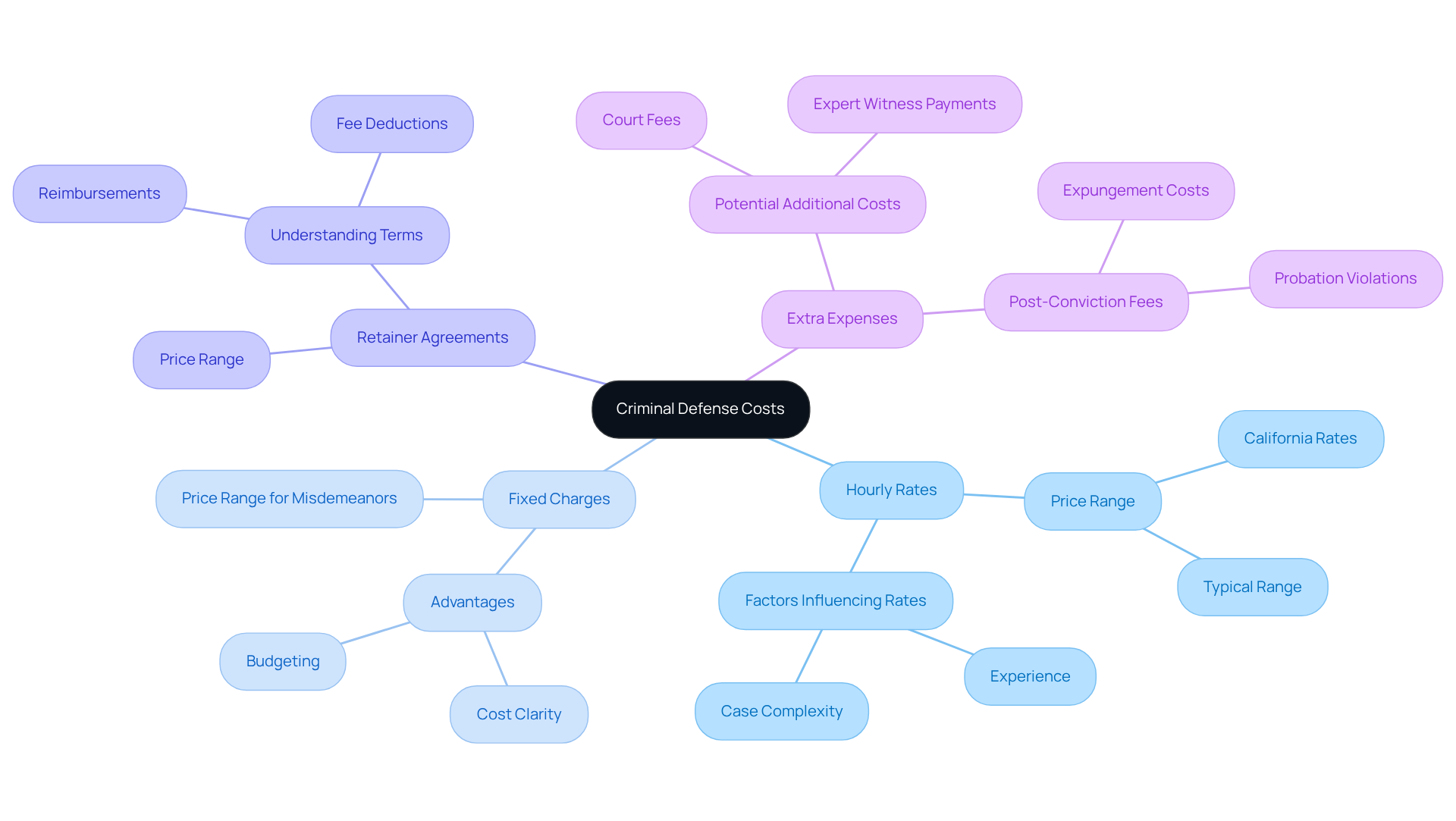The central node represents the overall topic of criminal defense costs. Each branch shows a different fee structure or additional expense, helping clients understand their options and what to expect financially.