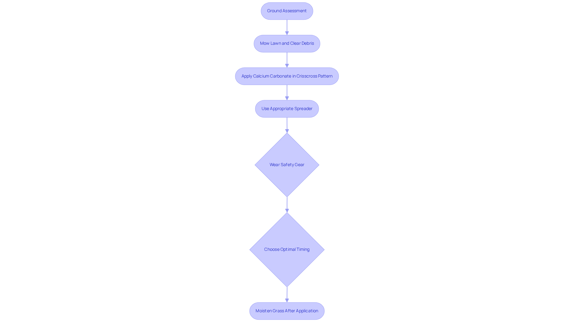 Follow the arrows to see the steps for applying lime to your lawn. Each box represents an action you should take to ensure your lawn gets the right amount of calcium carbonate.