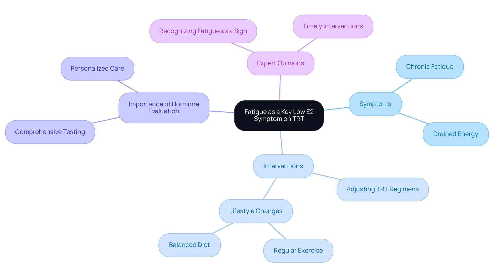 This mindmap illustrates how fatigue relates to low E2 levels in men on TRT. Start at the center with the main idea, then explore the branches to see symptoms, possible interventions, and the importance of hormone evaluations. Each branch represents a key aspect of managing fatigue effectively.