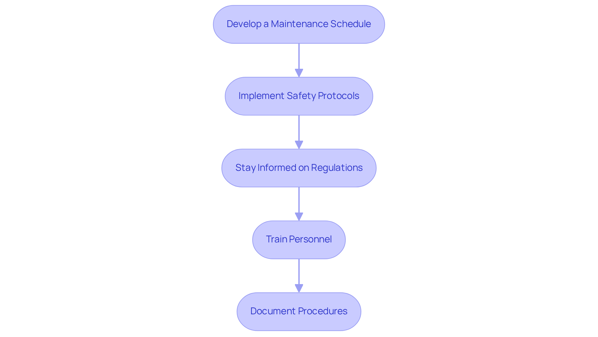 Each box represents a crucial step in ensuring safety and compliance in hydrogen systems. Follow the arrows to see the order in which these actions should be taken. Each box represents a crucial step in ensuring safety and compliance in hydrogen systems. Follow the arrows to see the order in which these actions should be taken.
