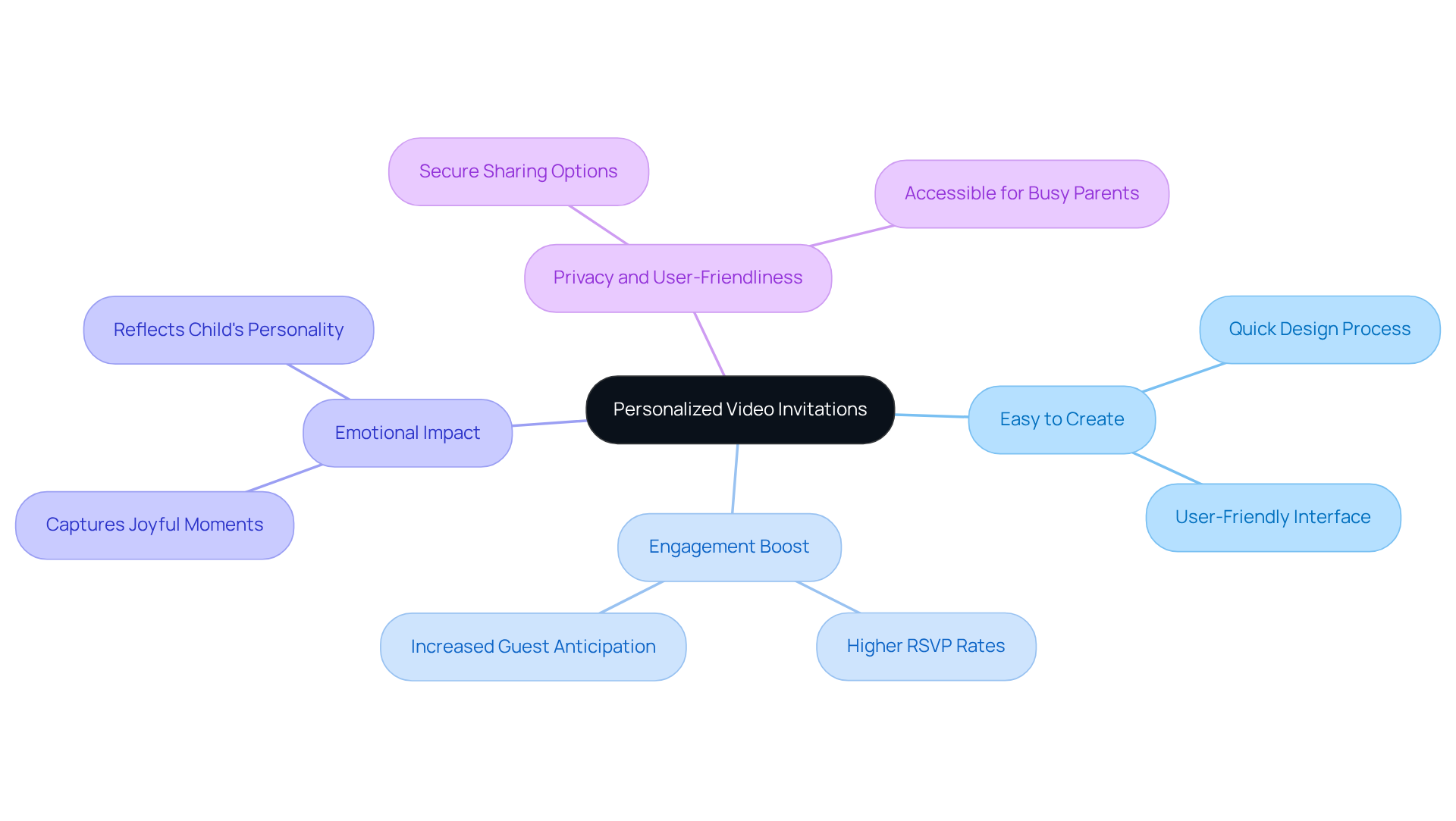 The central node represents the main idea of personalized invites, while the branches illustrate specific benefits and features; each color and icon adds a fun touch to help you remember what makes Blast special.