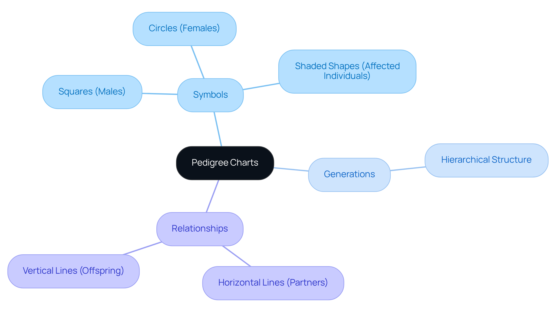The central node represents the main topic of pedigree charts. Each branch shows a key component, with further details provided in sub-branches. This layout helps you see how each part connects to the overall understanding of pedigree charts.
