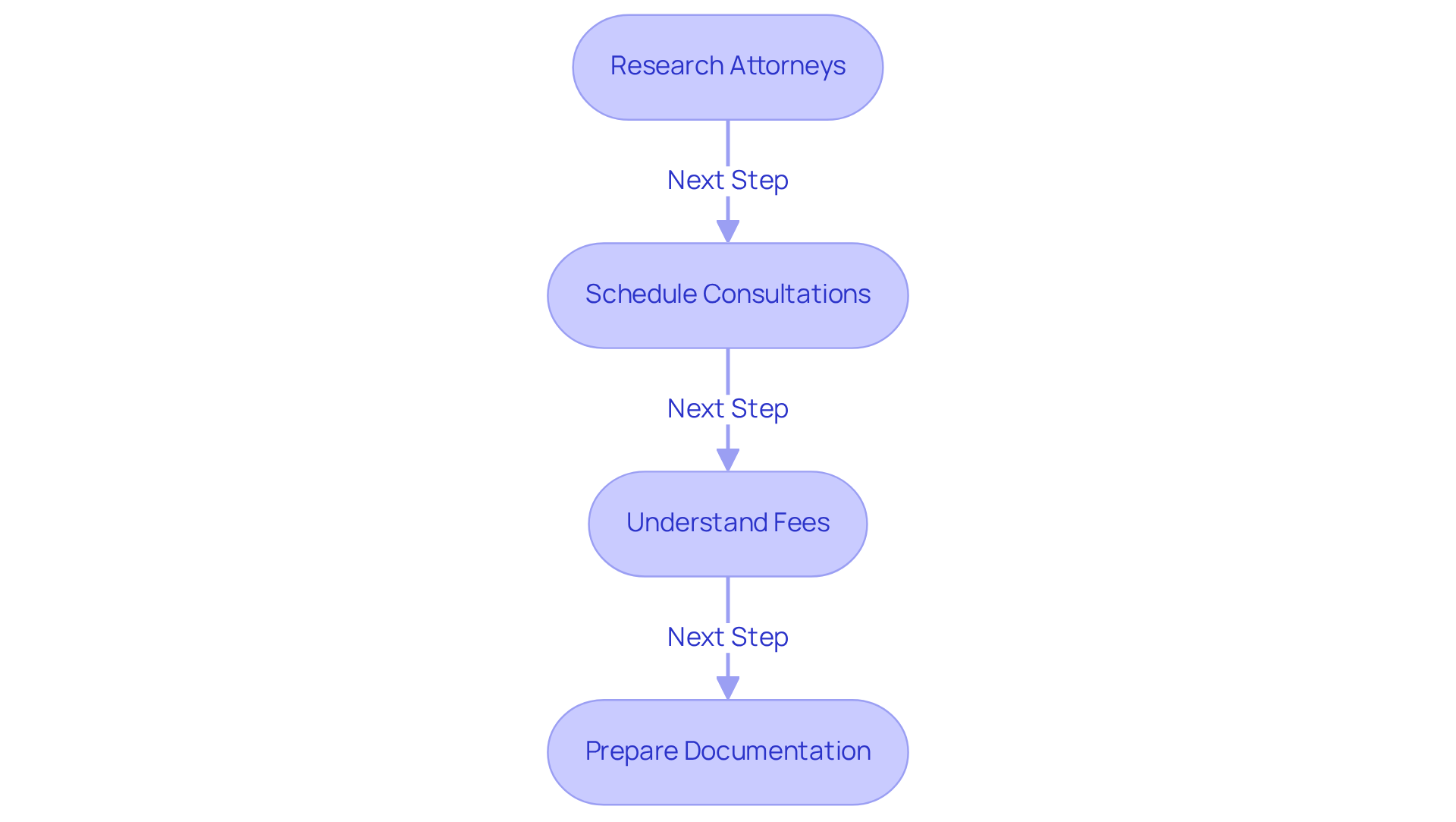 Follow the arrows to see the steps you need to take to find the right legal support. Each box represents an important action in the process, guiding you through the journey of asserting your rights as a father.