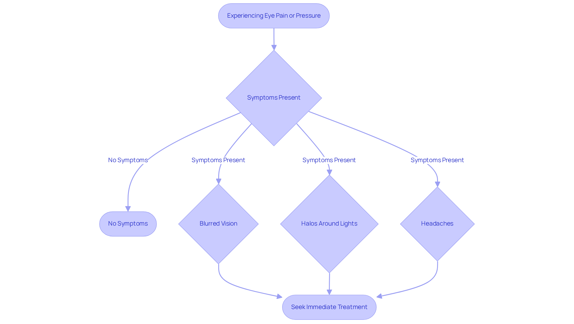 This flowchart helps you understand what to do if you experience eye pain or pressure. Start at the top and follow the arrows to see what symptoms you might have and what actions to take next. If you notice any concerning symptoms, it's important to seek treatment right away!