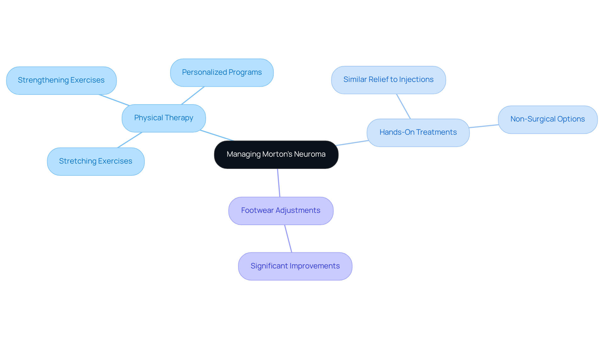 This mindmap shows different ways to manage Morton's neuroma. Start at the center with the main topic, then follow the branches to see how physical therapy, hands-on treatments, and footwear changes can help relieve pain and improve foot function.