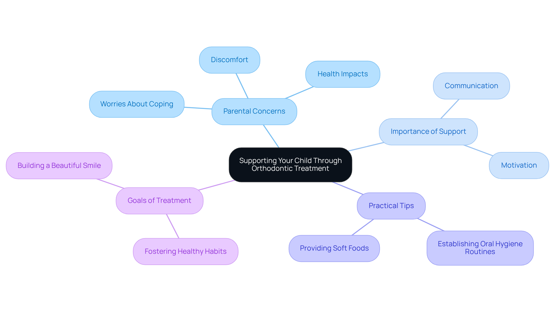 This mindmap shows how to support your child during orthodontic treatment. Start at the center with the main idea, then explore each branch to see concerns, support strategies, practical tips, and the overall goals of treatment.