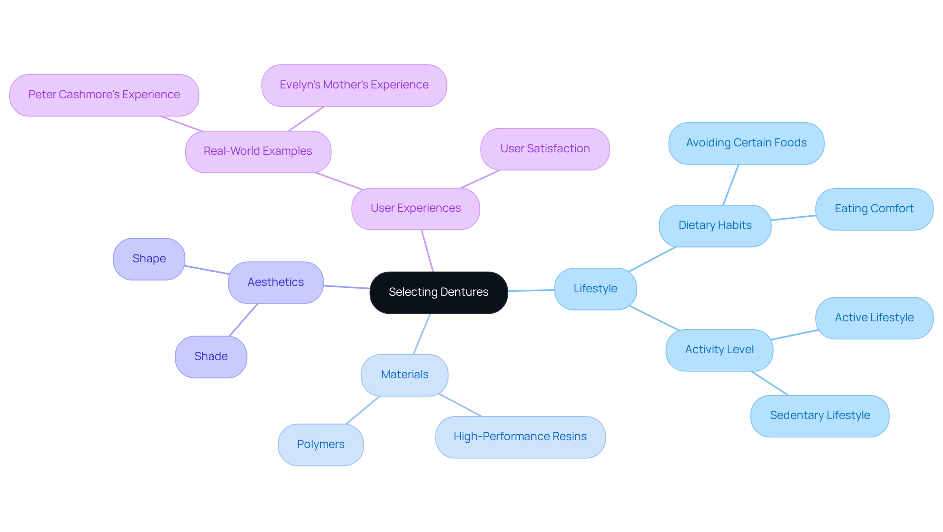 Start at the center with the main topic of denture selection, then explore the branches to see how different factors like lifestyle and aesthetics influence your choice.