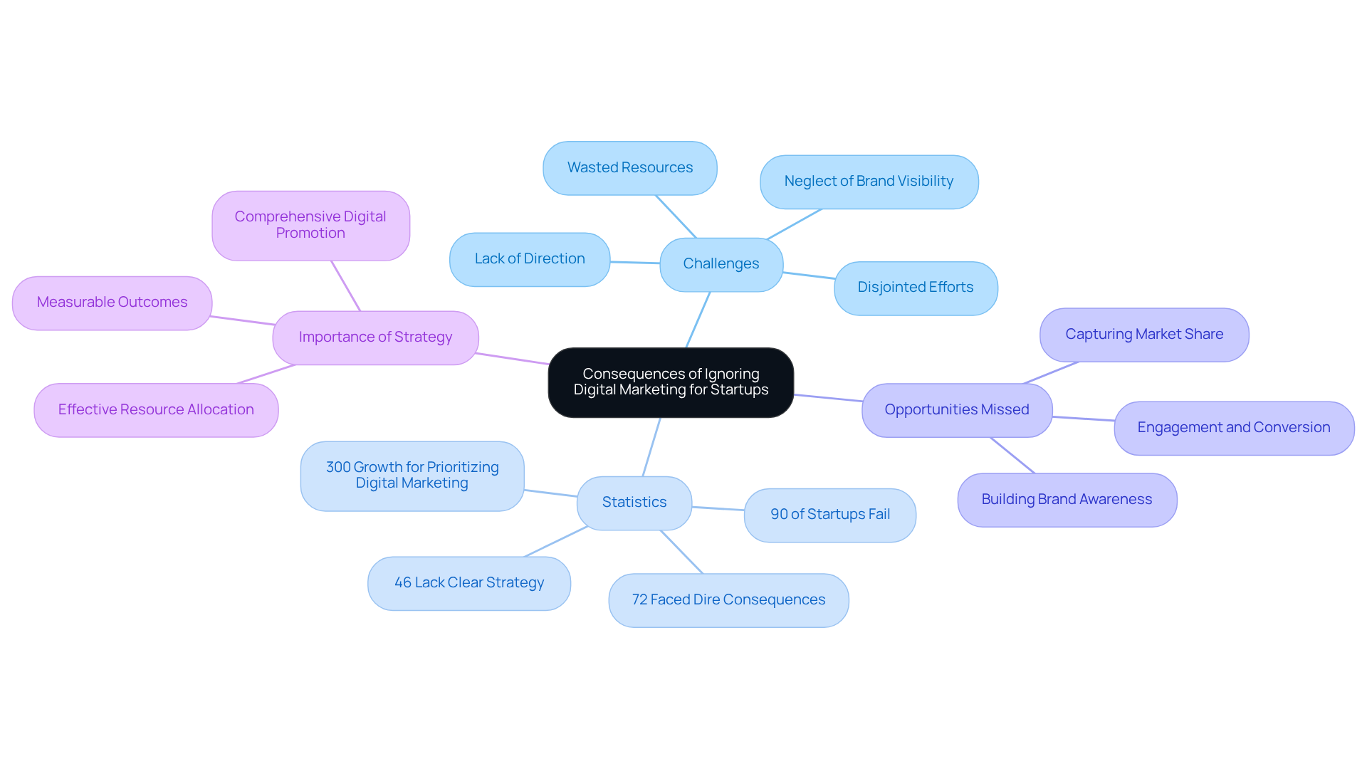 The central node represents the main topic, while branches show the various challenges and statistics related to ignoring digital marketing. Each color-coded branch helps you see how different aspects connect to the overall theme.