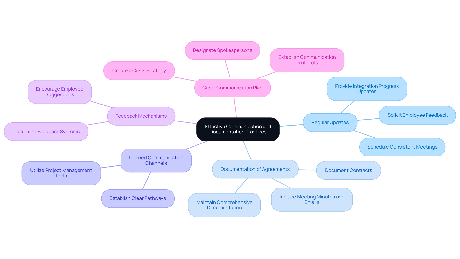 This mindmap starts with the central theme of communication and documentation, branching out into key practices that help minimize disputes and enhance collaboration. Each branch represents a specific strategy, showing how they all connect to the main goal of effective communication.