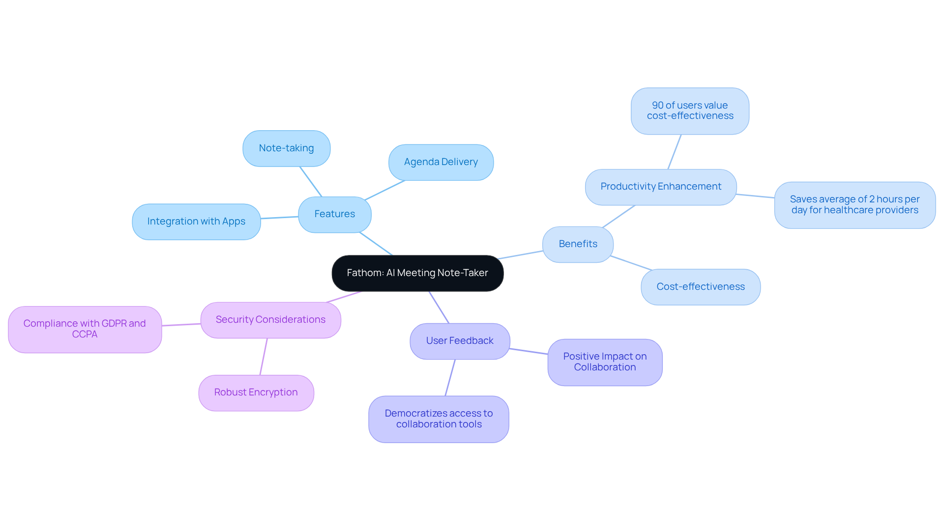 The center represents Fathom, and the branches show its features and benefits. Each color-coded branch helps you quickly identify different aspects of the tool, making it easier to understand how it can help leaders in their meetings.