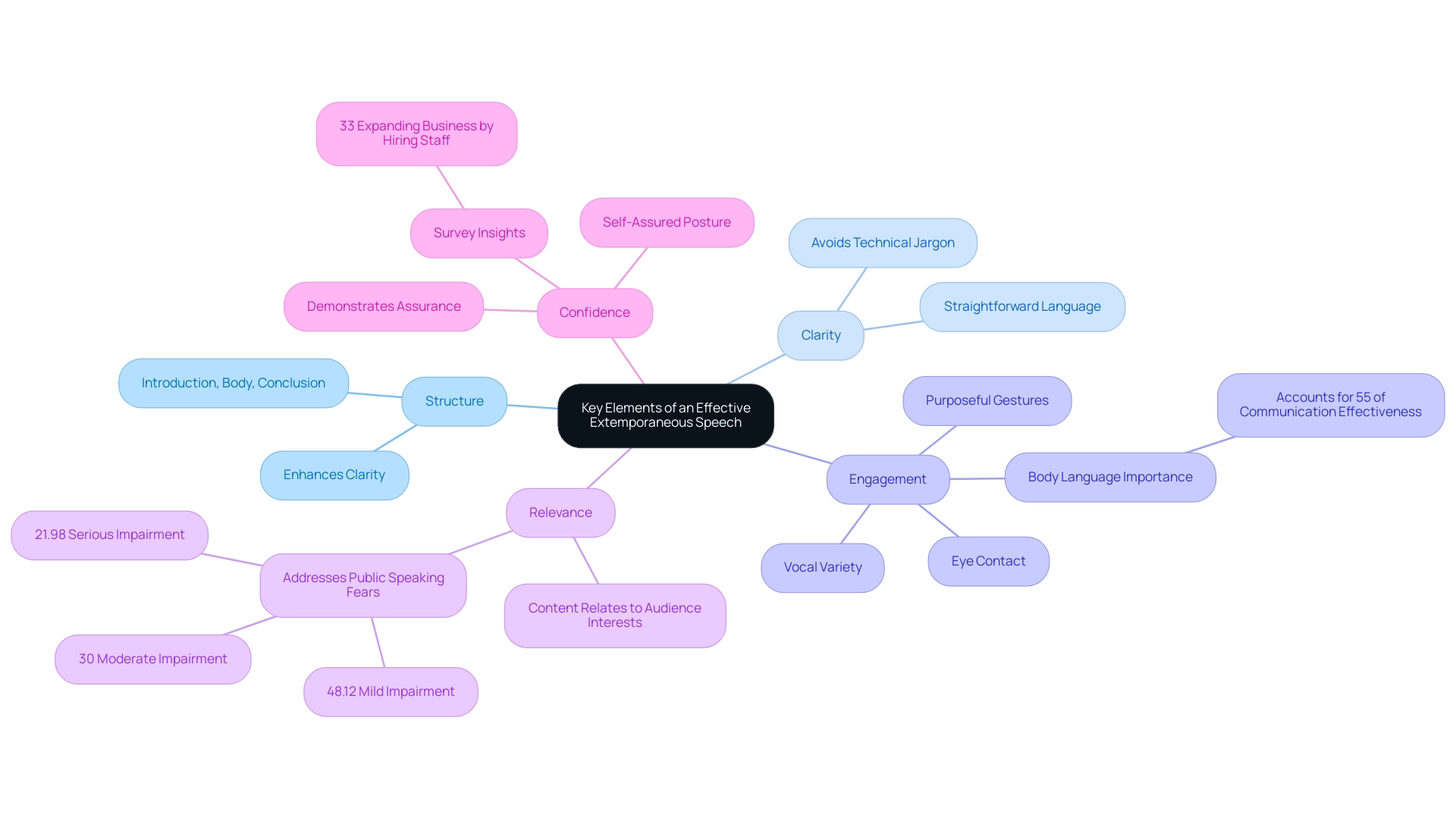 The central node represents the overall topic, with branches indicating the five key elements of an effective speech, each color-coded for clarity.