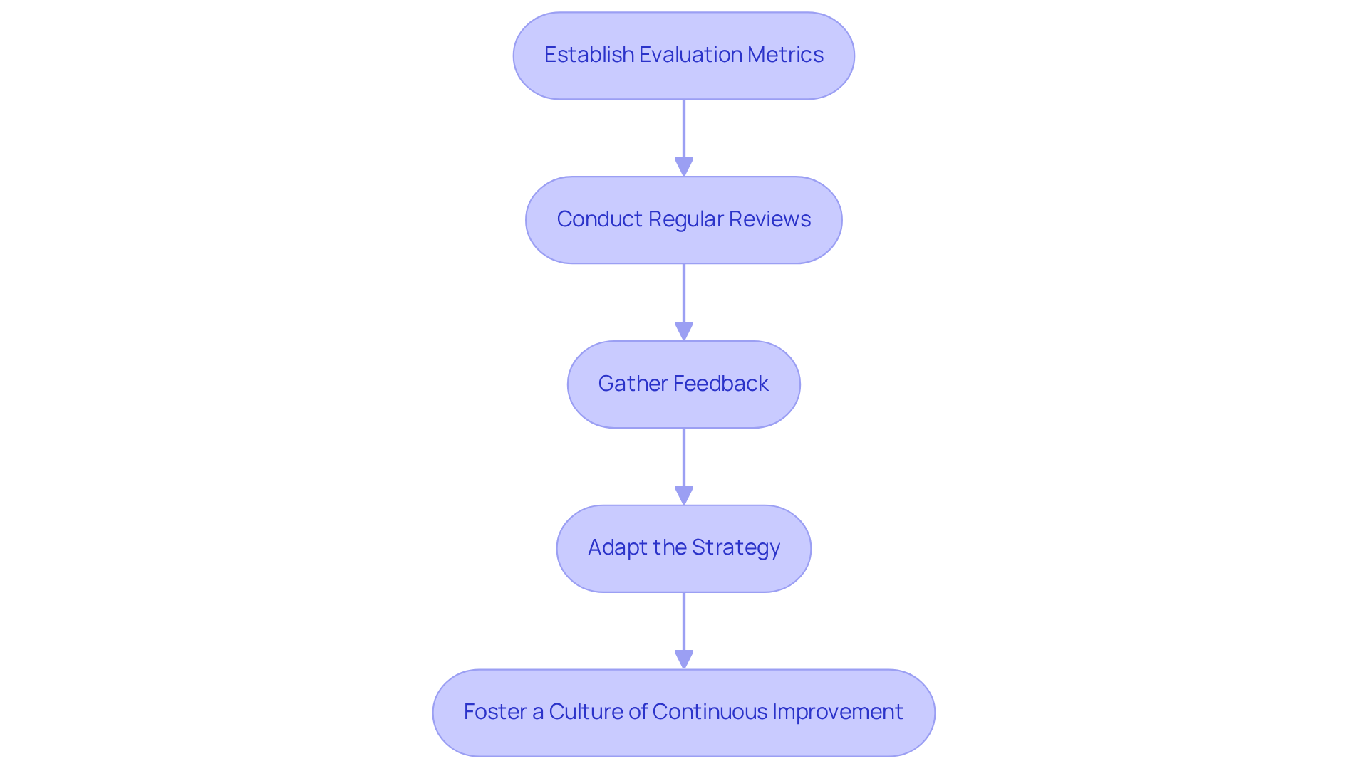 Each box represents a crucial step in the evaluation process. Follow the arrows to see how each step leads to the next, guiding organizations towards continuous improvement in their digital healthcare approach. Each box represents a crucial step in the evaluation process. Follow the arrows to see how each step leads to the next, guiding organizations towards continuous improvement in their digital healthcare approach.