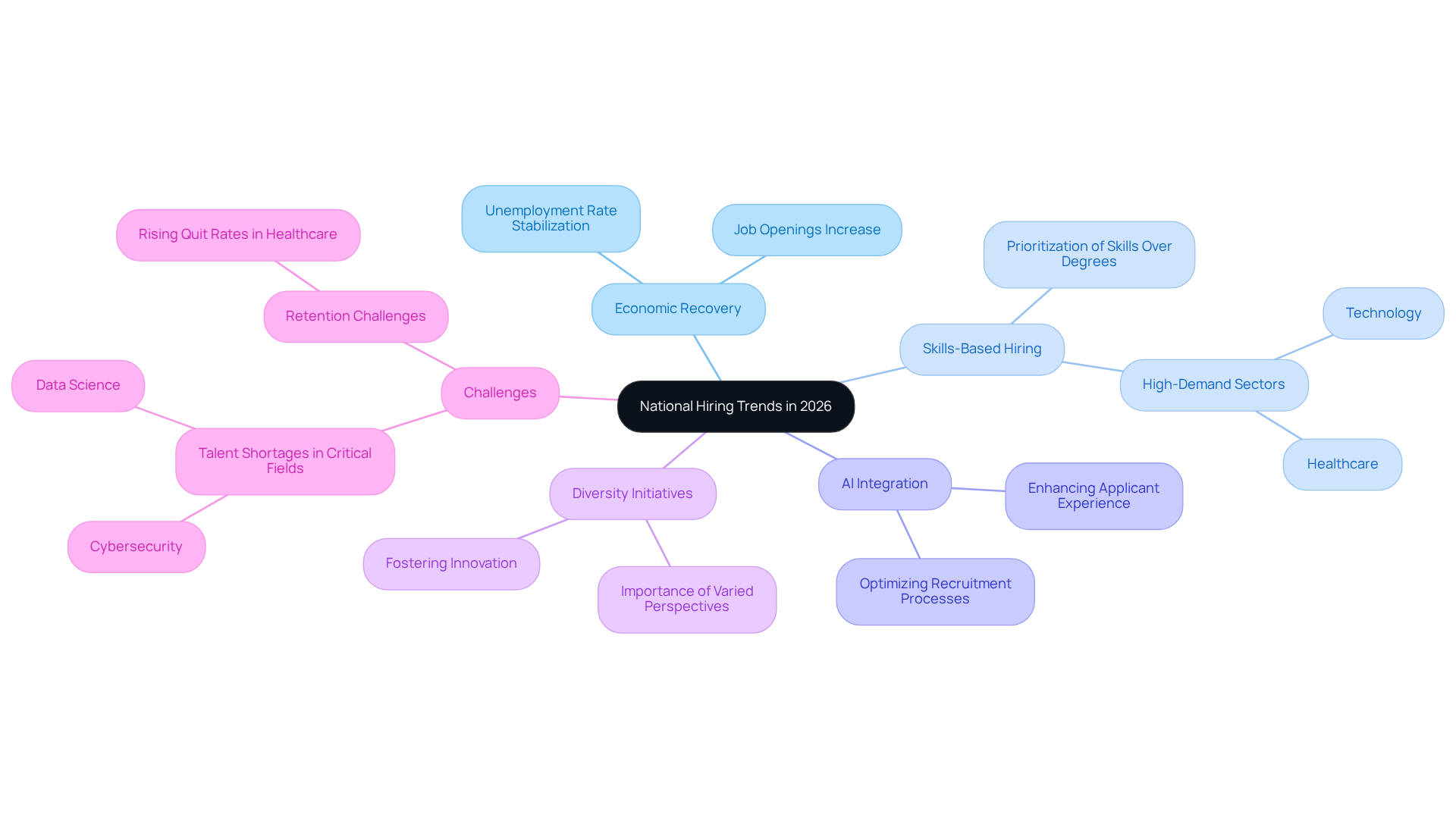 The central node represents the overall theme of hiring trends, while each branch highlights a key area of focus. Sub-branches provide more detail on specific aspects, helping you understand how these trends interconnect.