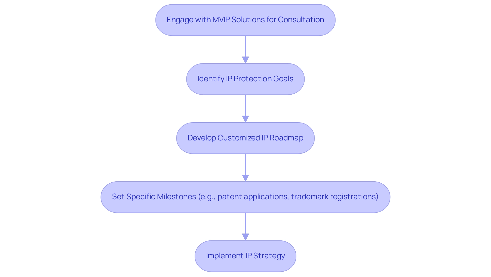 Each box represents a step in the IP strategy development process, with arrows indicating the flow from one step to the next. Colors differentiate the stages: Consultation (blue), Goals (green), Roadmap (yellow), Milestones (orange), Implementation (red).