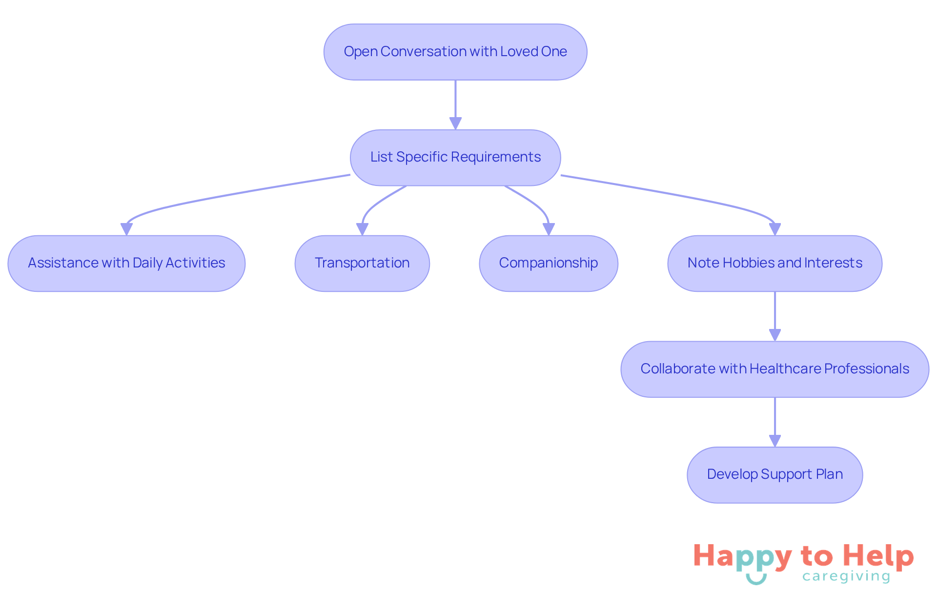 Follow the arrows to see how to assess care needs step by step, starting from having a conversation to developing a support plan.
