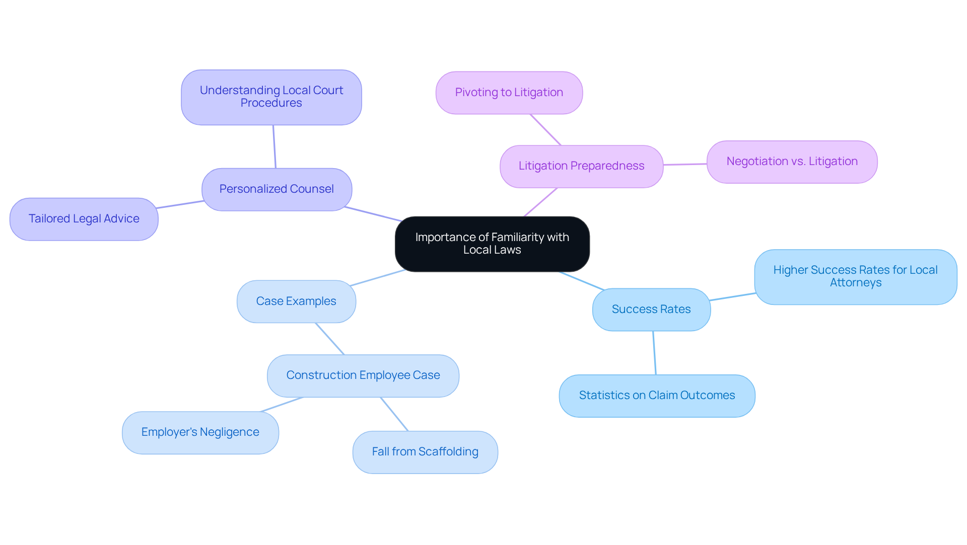 Start at the center with the main idea, then explore each branch to see how local laws impact success in workers' compensation claims. Each branch highlights a different aspect of why local knowledge is crucial.