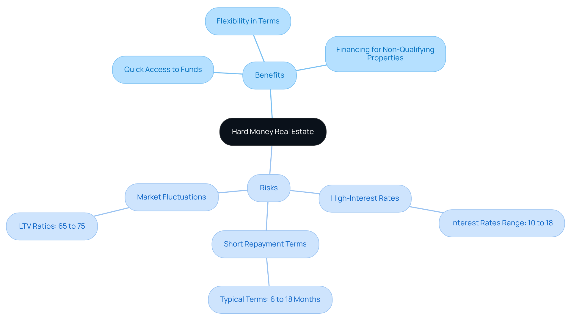 This mindmap starts with the central idea of hard money real estate. From there, you can explore the benefits on one side and the risks on the other. Each branch leads to specific points that explain why investors might choose this financing option or what they need to be cautious about.