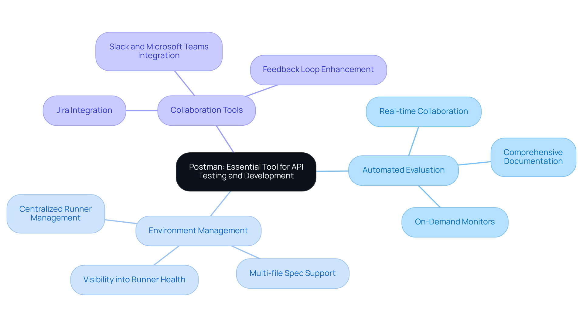 The central node represents Postman, while the branches show its key features and their benefits. Each color-coded branch helps you see how these features contribute to effective API development and testing.