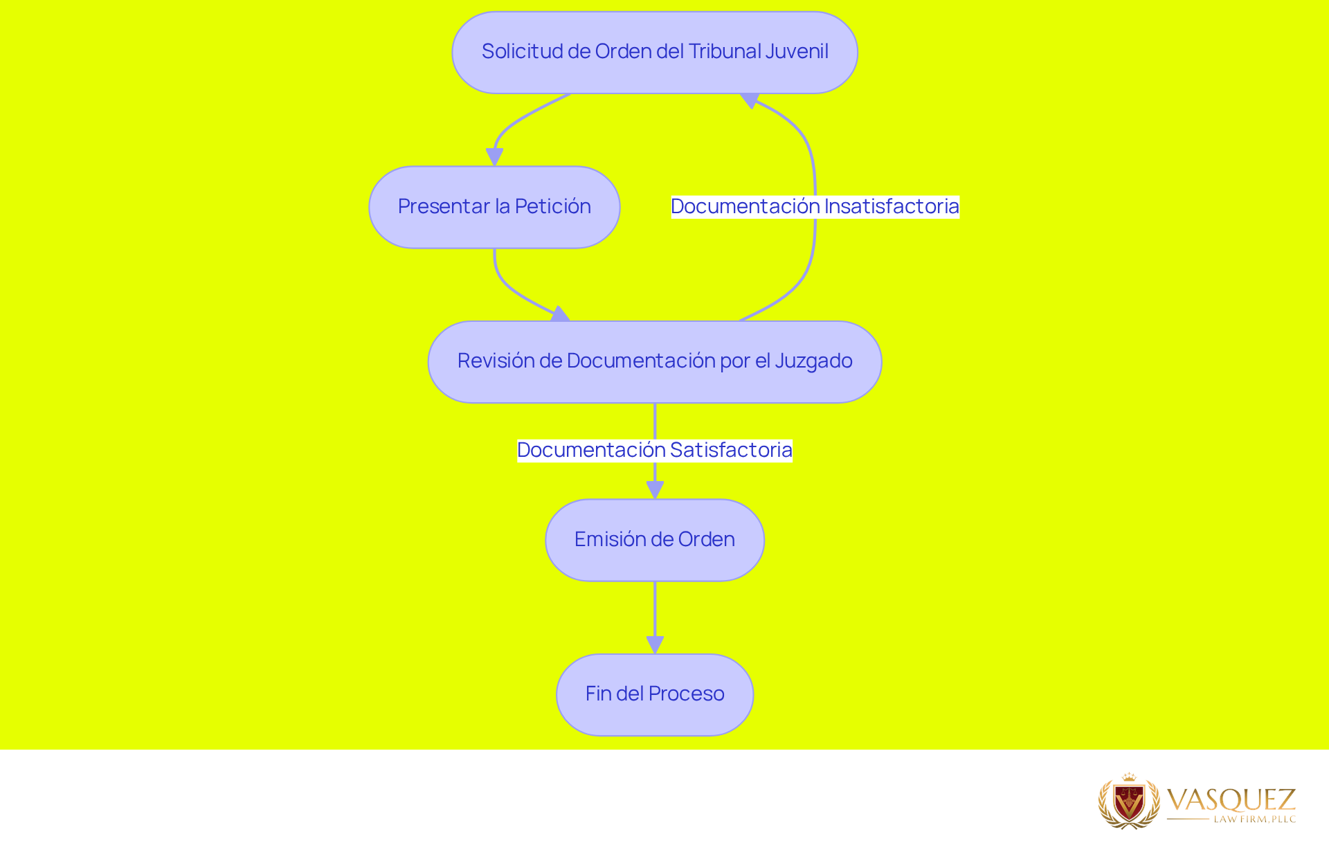 Cada cuadro representa un paso en el proceso: desde la solicitud inicial hasta la emisión de la orden. Sigue las flechas para ver el flujo de acciones y decisiones que deben tomarse.