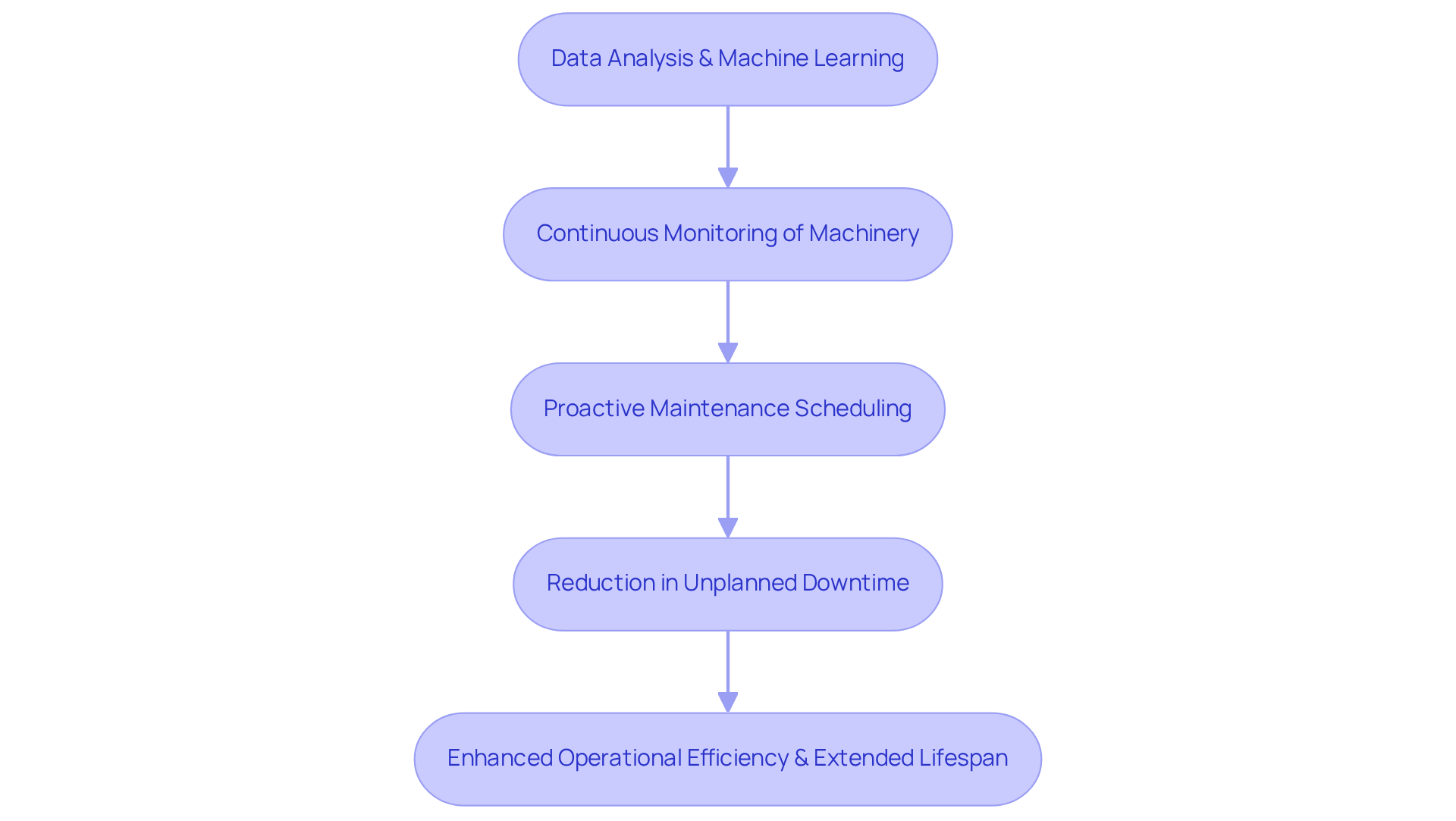Follow the arrows to see how predictive maintenance works: it starts with data analysis, leads to monitoring, and results in better efficiency and machine lifespan.