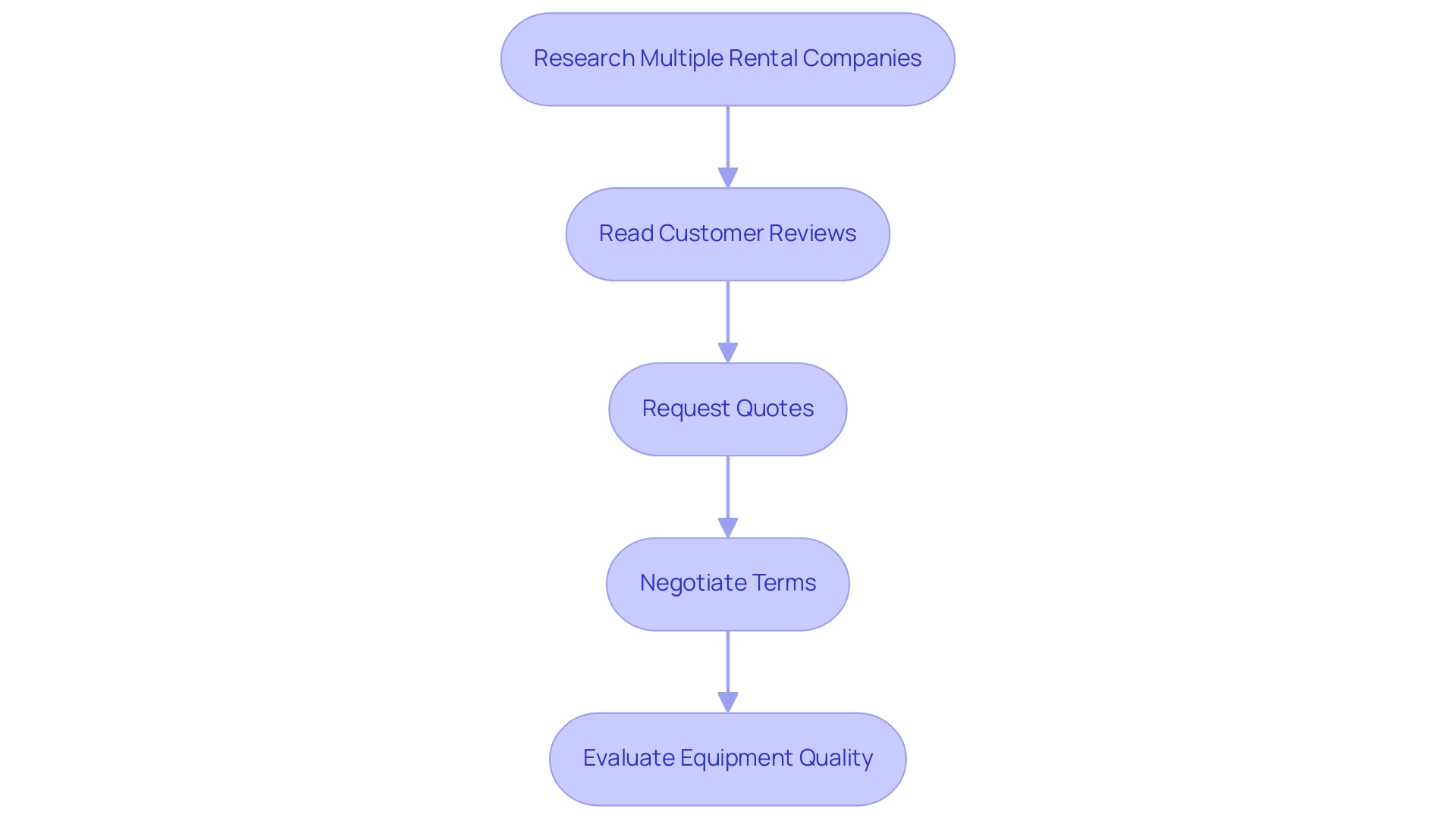 Each box represents a strategic step in the rental process, and the arrows indicate the sequential flow from one step to the next.