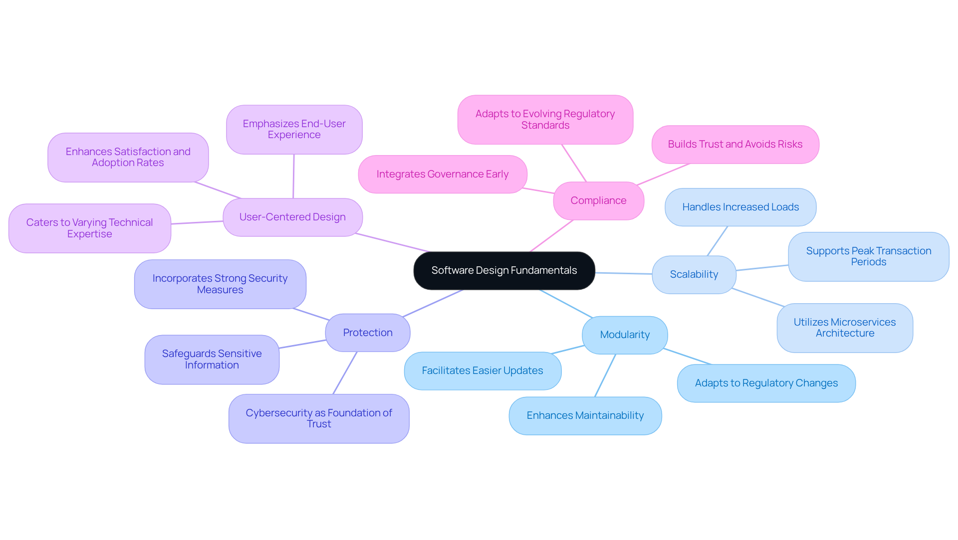 This mindmap starts with the main idea of software design fundamentals at the center. Each branch represents a key principle, and the sub-branches provide additional details or examples. Follow the branches to explore how each principle contributes to effective software design.