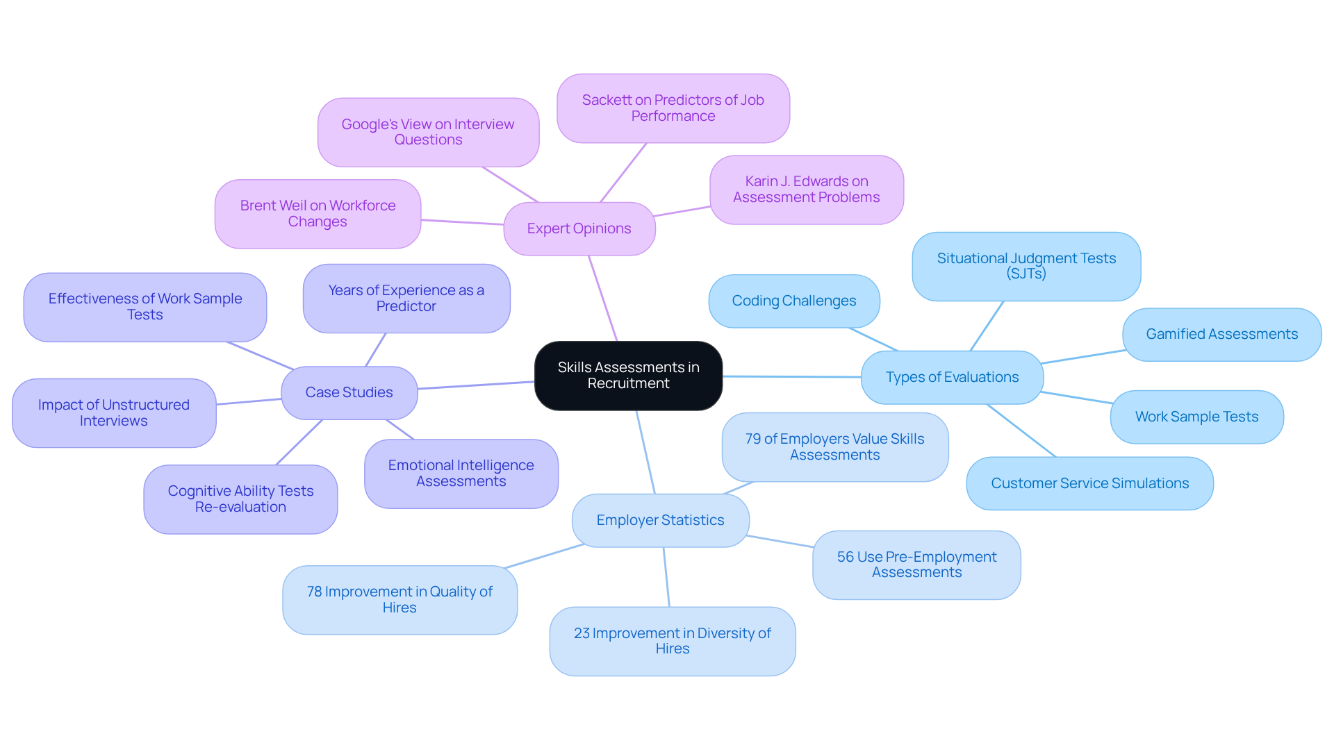 This mindmap starts with the main idea of skills assessments and branches out into various related topics. Each branch represents a different aspect of how skills evaluations are used in hiring, making it easy to see the connections and importance of each part. This mindmap starts with the main idea of skills assessments and branches out into various related topics. Each branch represents a different aspect of how skills evaluations are used in hiring, making it easy to see the connections and importance of each part.