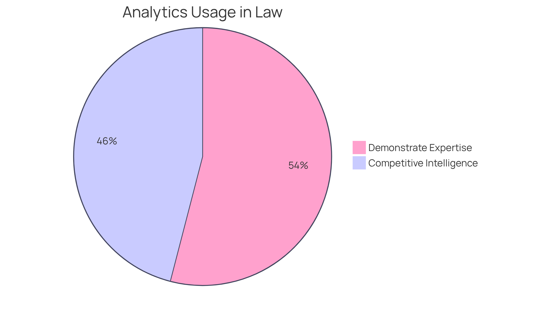 Each slice shows the percentage of law practices using analytics for specific purposes - the larger the slice, the more firms are leveraging that aspect of analytics.