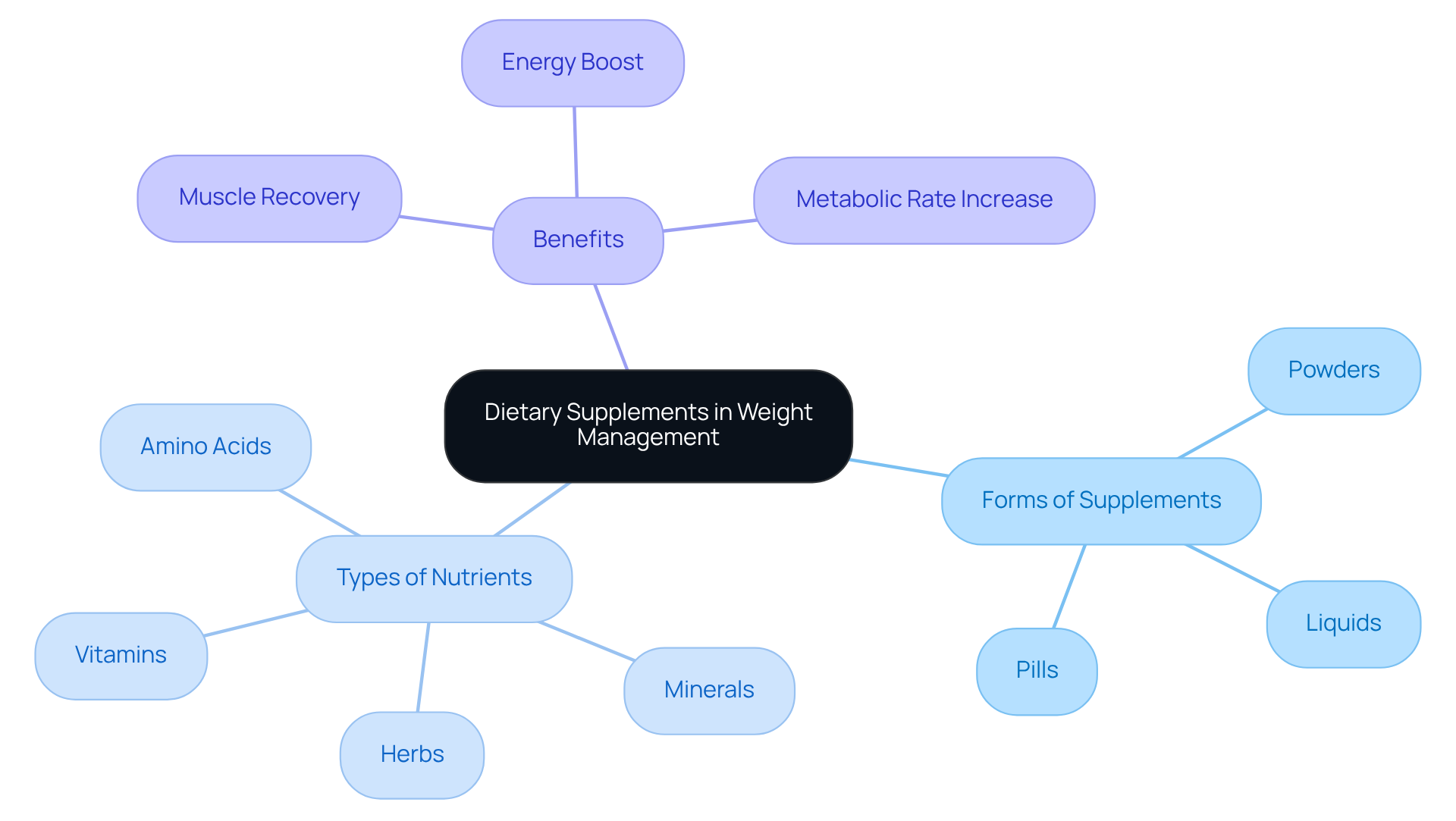 This mindmap shows how different types of dietary supplements can support your health and weight management. Start at the center to see the main idea, then follow the branches to explore the various forms, types, and benefits of supplements.