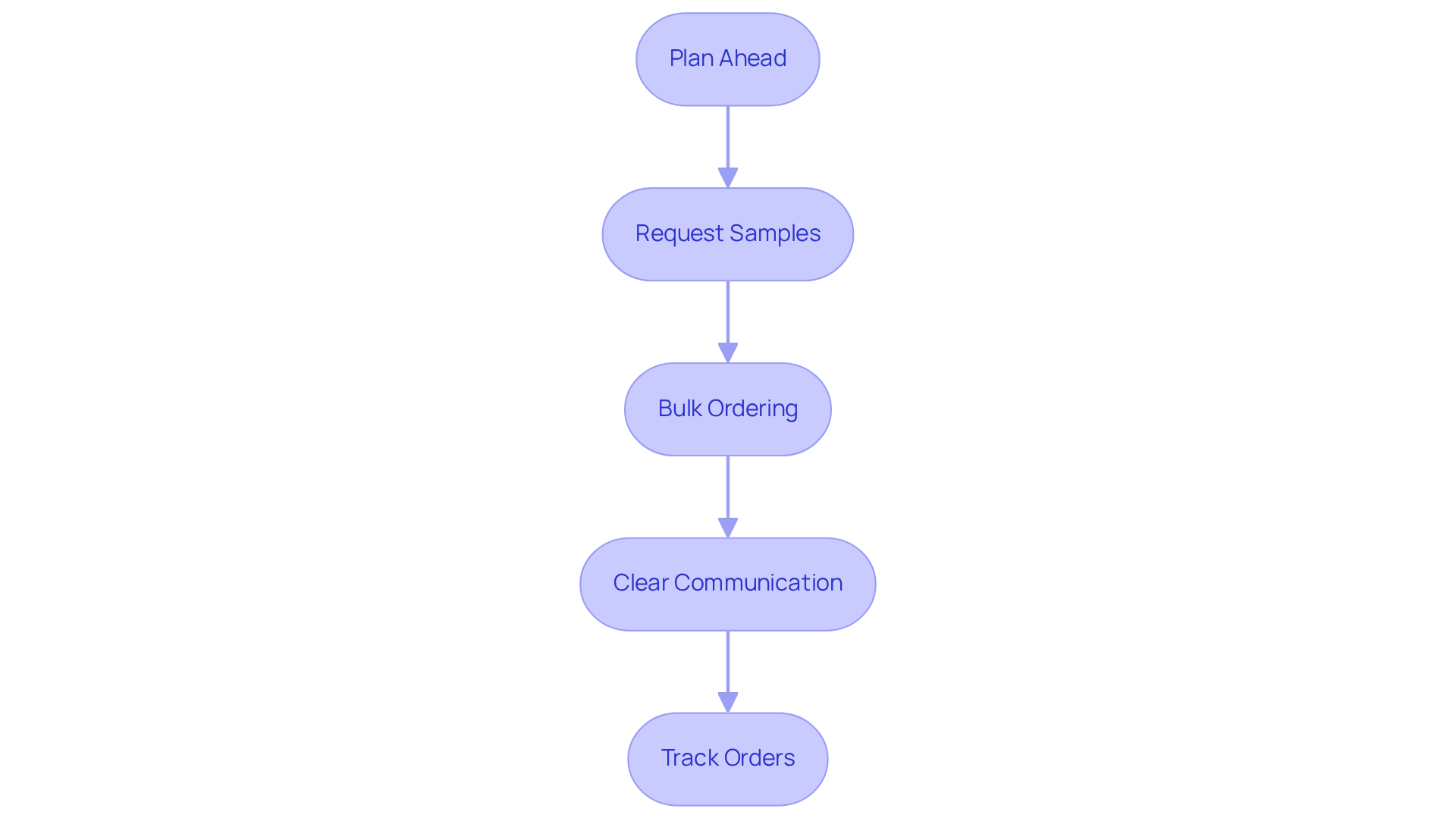 Each box represents a step in the ordering process. Follow the arrows to see how each strategy contributes to ensuring your tablecloths arrive on time.