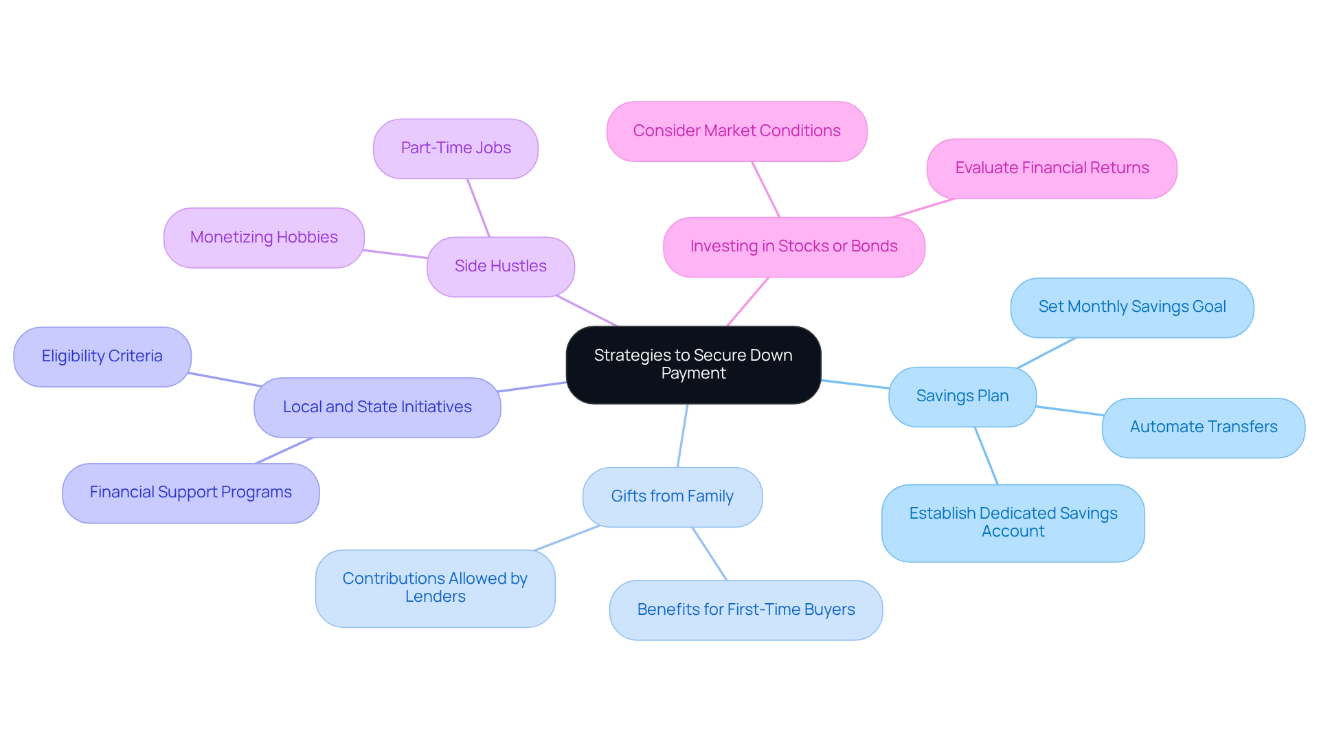 The central node represents the overall goal of securing a down payment. Each branch shows a different strategy, and the sub-branches provide specific actions or considerations related to that strategy. This layout helps you see all your options at a glance and understand how they connect. The central node represents the overall goal of securing a down payment. Each branch shows a different strategy, and the sub-branches provide specific actions or considerations related to that strategy. This layout helps you see all your options at a glance and understand how they connect.