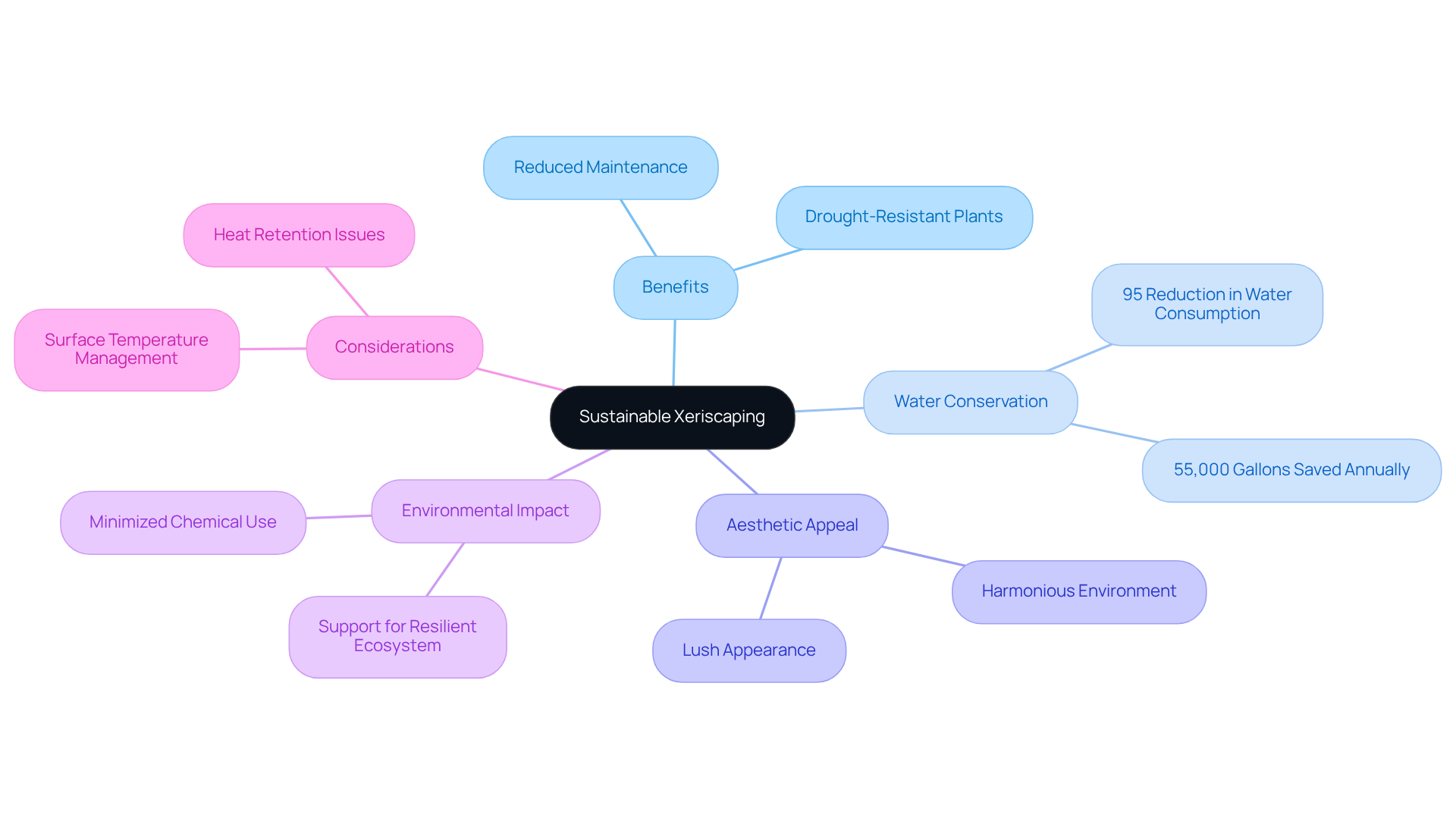 The central idea is sustainable xeriscaping, with branches showing the benefits, water savings, aesthetic improvements, environmental impacts, and important considerations. Each branch helps you understand how these elements connect and contribute to a greener outdoor space. The central idea is sustainable xeriscaping, with branches showing the benefits, water savings, aesthetic improvements, environmental impacts, and important considerations. Each branch helps you understand how these elements connect and contribute to a greener outdoor space.