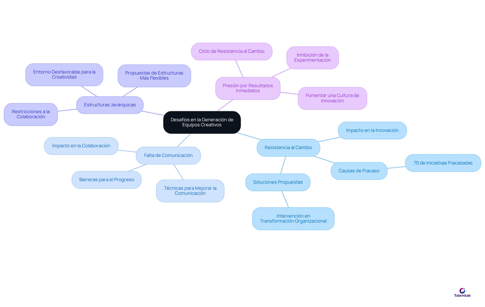Este mapa mental muestra los principales desafíos que enfrentan las organizaciones para crear equipos creativos. Cada rama representa un desafío específico y sus sub-ramas describen cómo afectan la innovación y la colaboración, así como las soluciones que se pueden implementar. Este mapa mental muestra los principales desafíos que enfrentan las organizaciones para crear equipos creativos. Cada rama representa un desafío específico y sus sub-ramas describen cómo afectan la innovación y la colaboración, así como las soluciones que se pueden implementar.