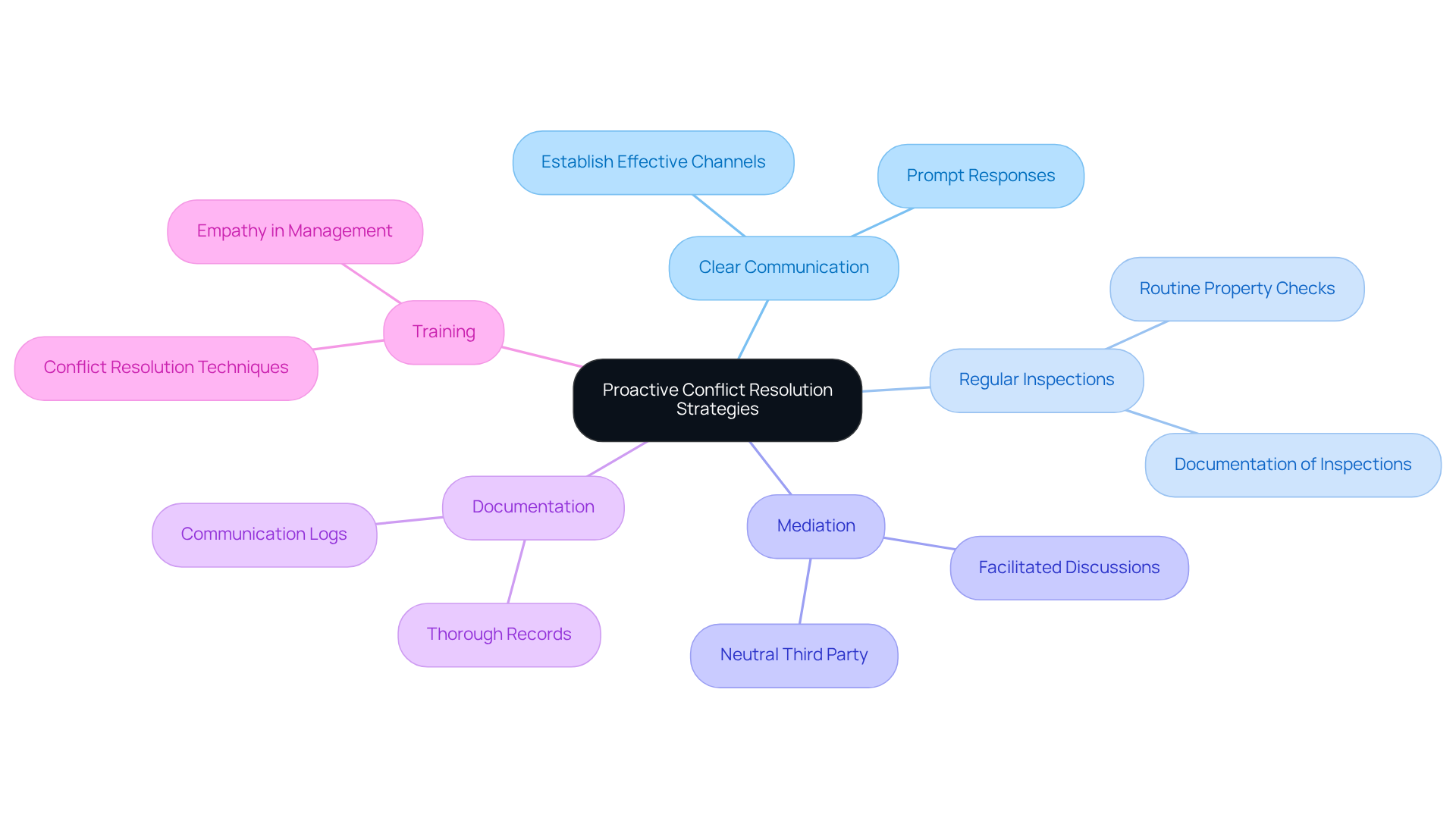 The central node represents the main theme, while each branch shows a specific strategy. Follow the branches to see how each strategy contributes to effective conflict resolution. The central node represents the main theme, while each branch shows a specific strategy. Follow the branches to see how each strategy contributes to effective conflict resolution.