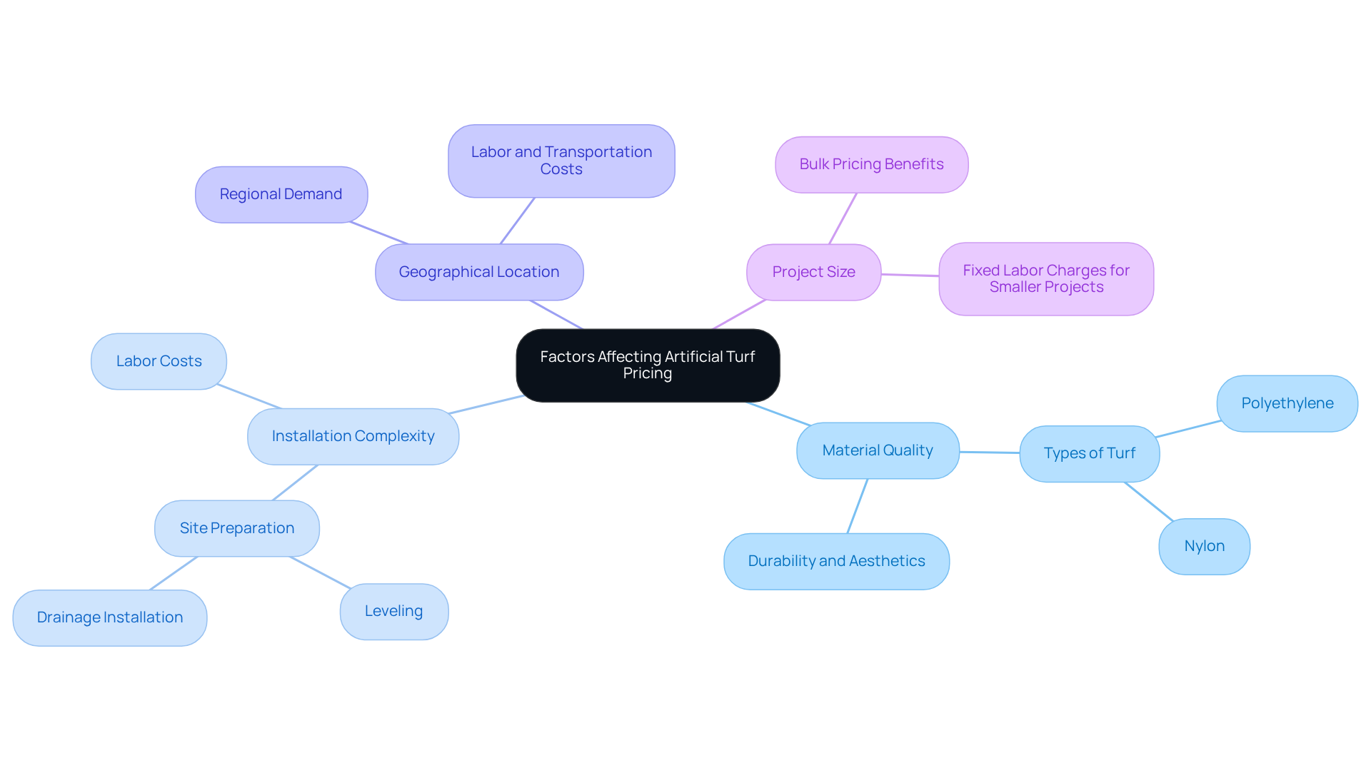 The center shows the main topic, and each branch represents a different factor that affects pricing. Follow the branches to explore how each factor contributes to the overall cost of artificial turf.