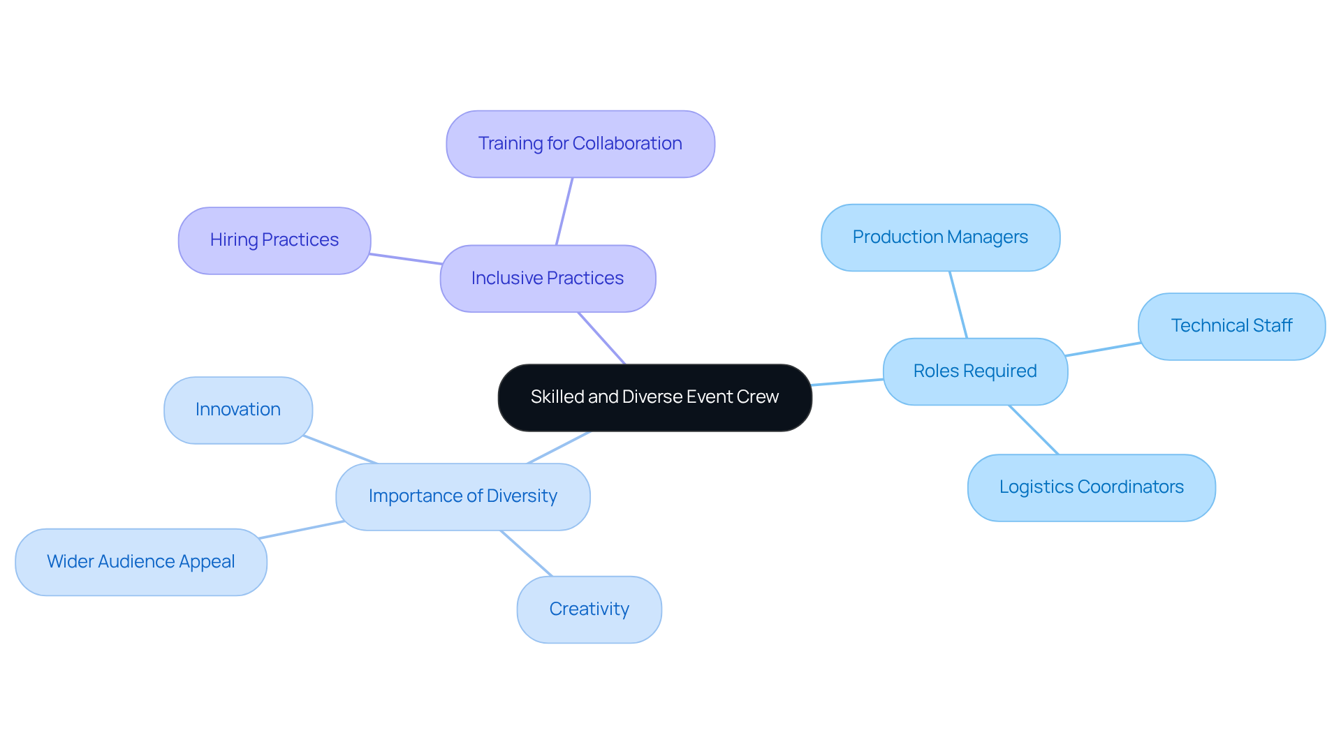 The central node represents the main goal of building a diverse team. Each branch shows different aspects: roles needed, the importance of diversity, and practices to implement. Follow the branches to see how each part contributes to the overall success of your event.