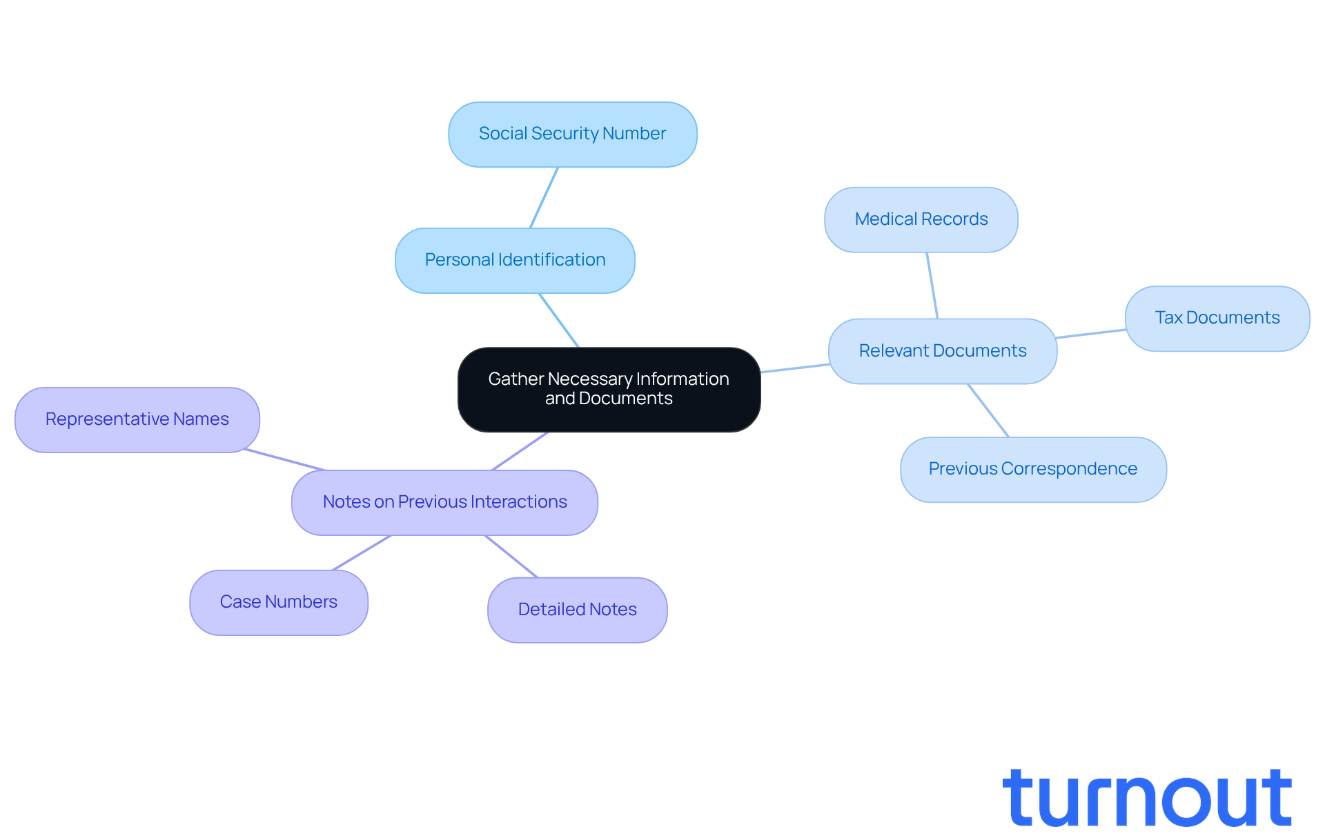 Begin at the center with the main task of gathering information, then follow the branches to see what specific items you need to prepare for your call.